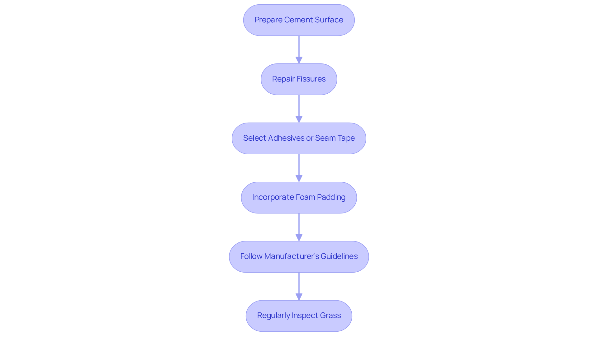 Each box represents a step in the installation process. Follow the arrows to see how each step leads to the next, ensuring a successful installation.