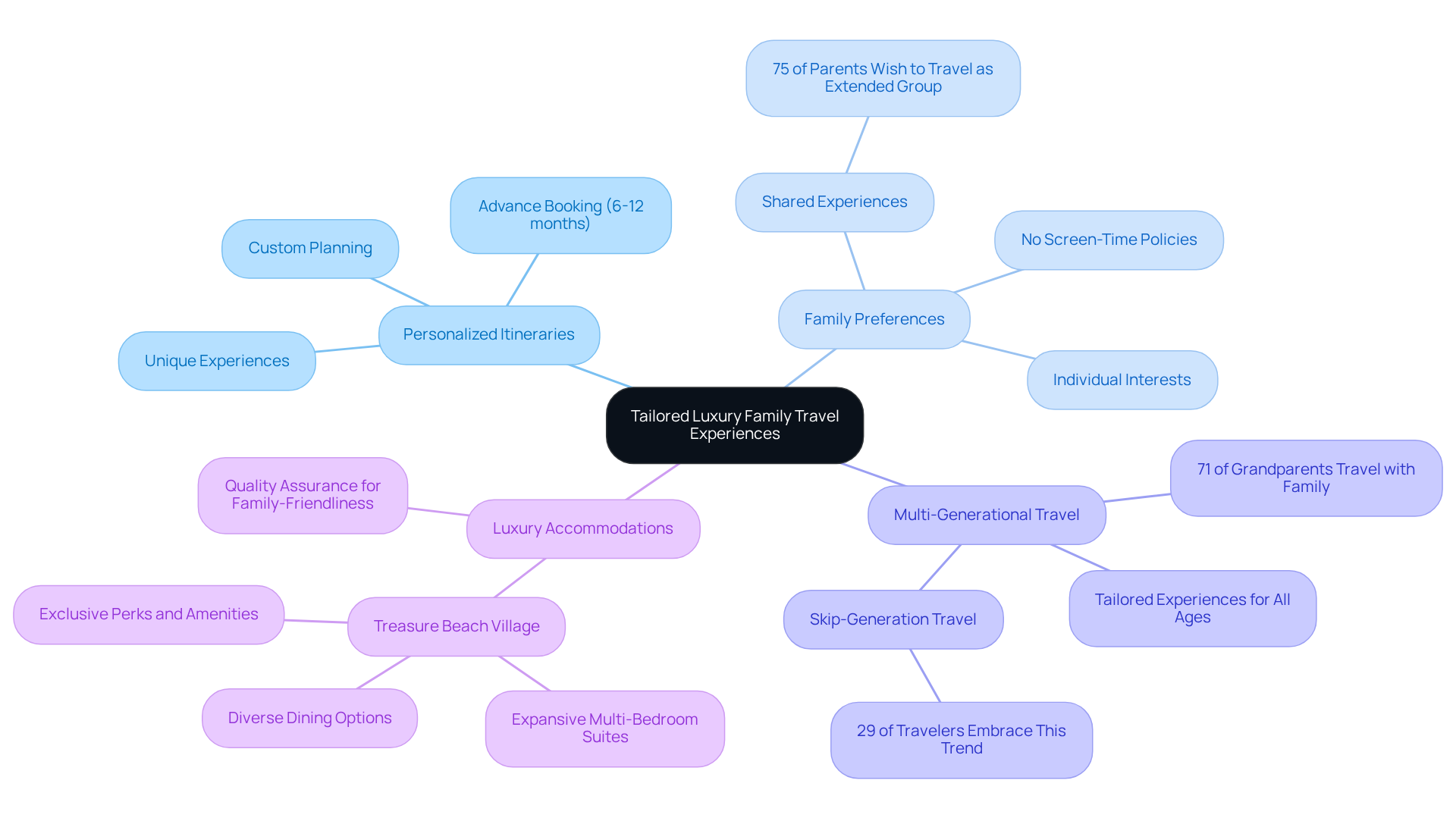 The central node represents the main theme of luxury family travel, while the branches show different aspects of the service, helping you understand how Luxuria Vacations caters to families' unique travel needs.