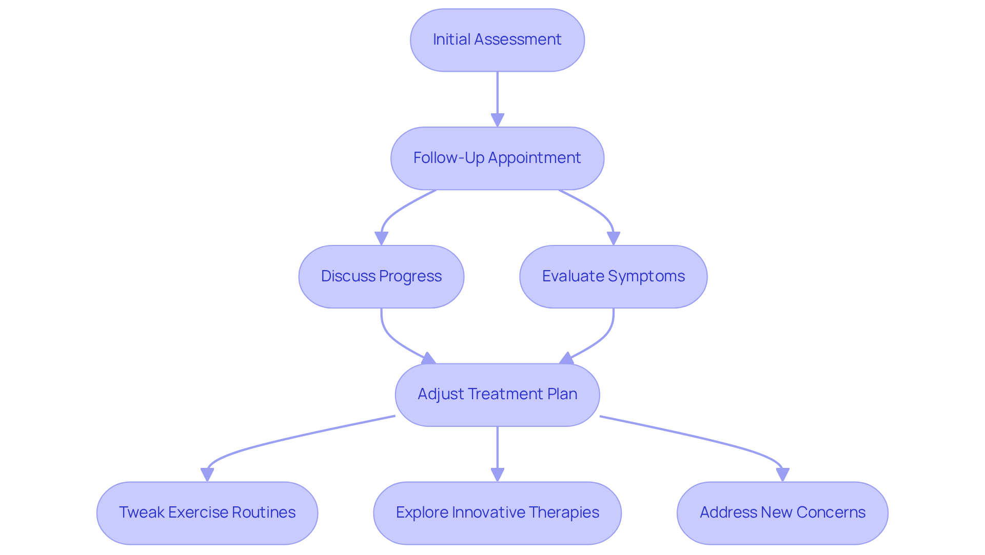 This flowchart shows the steps in evaluating and adapting treatment plans for arthritis and meniscus tears. Each box represents a stage in the process, guiding patients and healthcare providers through their journey together.