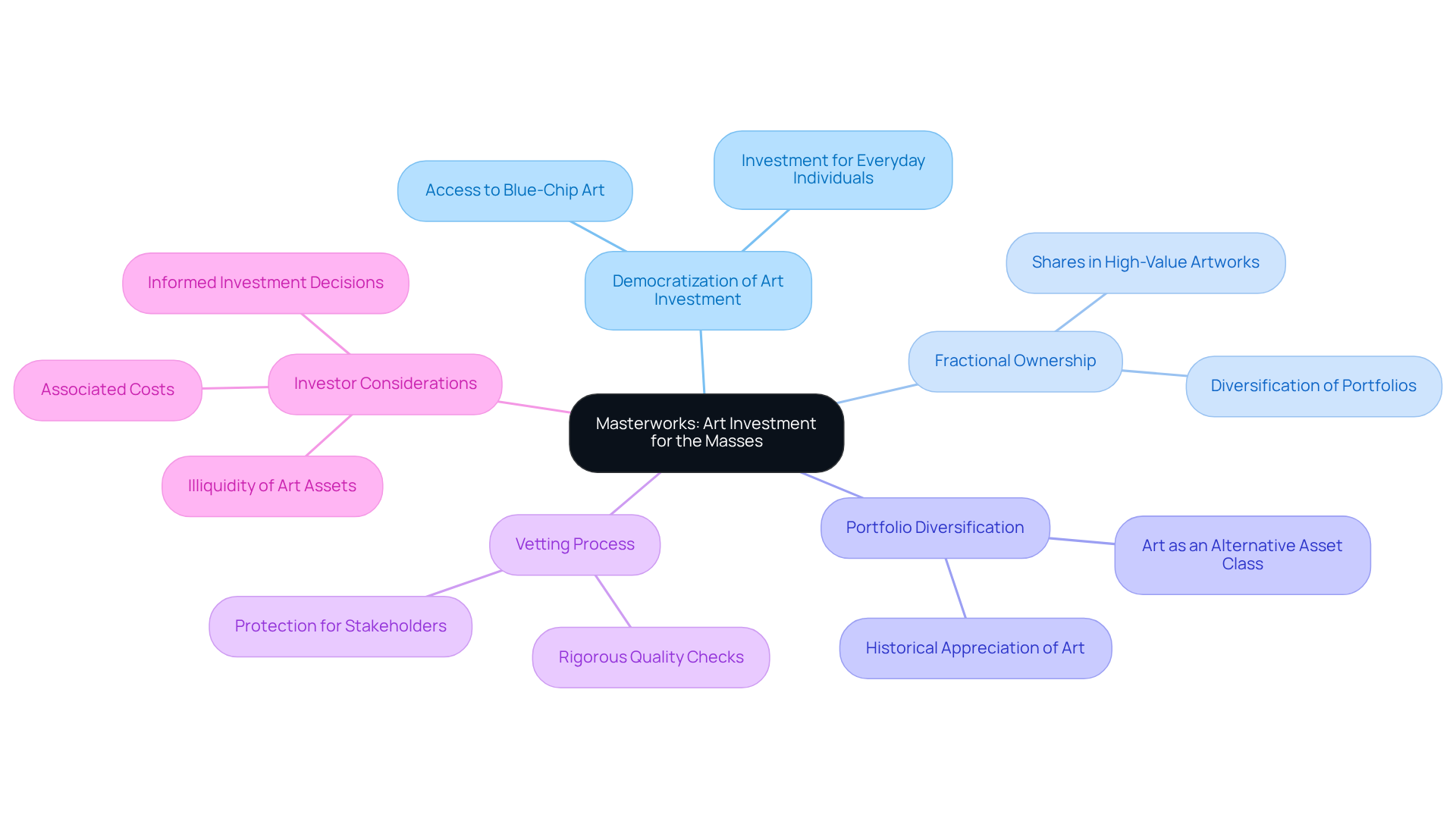 Start at the center with the main idea of democratizing art investment, then follow the branches to explore how it works and what investors need to keep in mind.