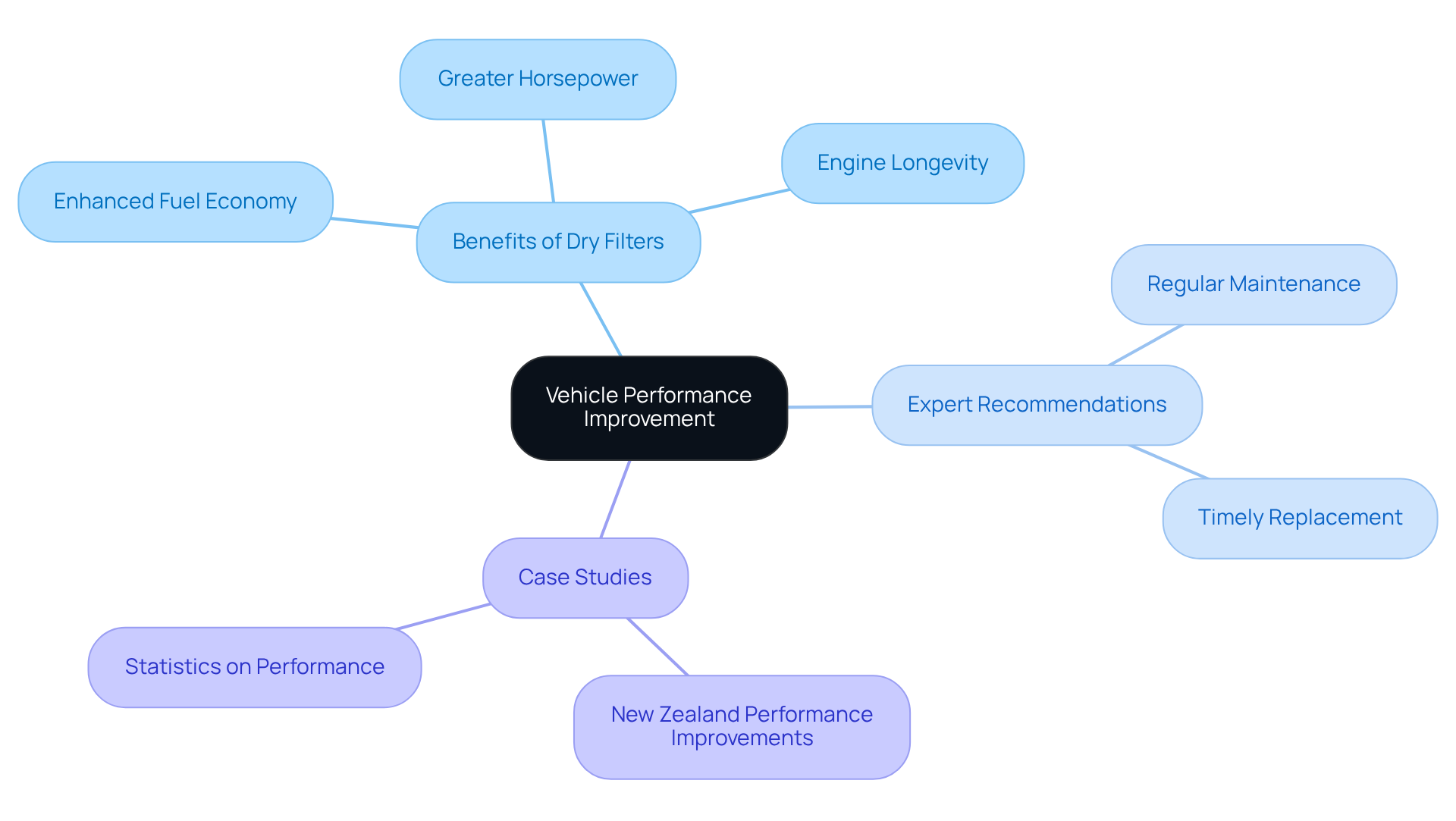 This mindmap illustrates how upgrading to dry filters can improve your vehicle's performance. Each branch represents a different aspect of the benefits, expert advice, and real-world examples, helping you see how everything connects to create a better driving experience. This mindmap illustrates how upgrading to dry filters can improve your vehicle's performance. Each branch represents a different aspect of the benefits, expert advice, and real-world examples, helping you see how everything connects to create a better driving experience.