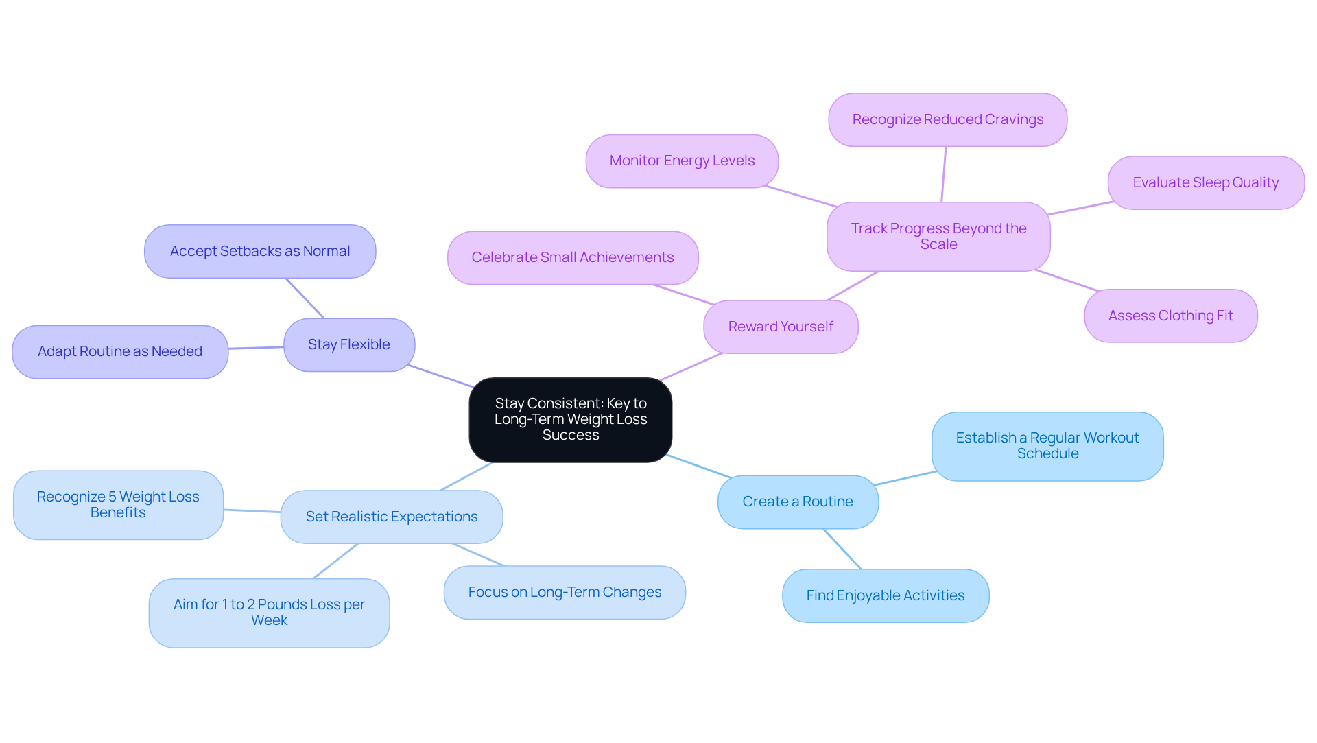This mindmap shows how to stay consistent on your weight loss journey. Each branch represents a strategy, and the sub-branches provide tips to help you implement these strategies effectively. Follow the branches to explore each approach!