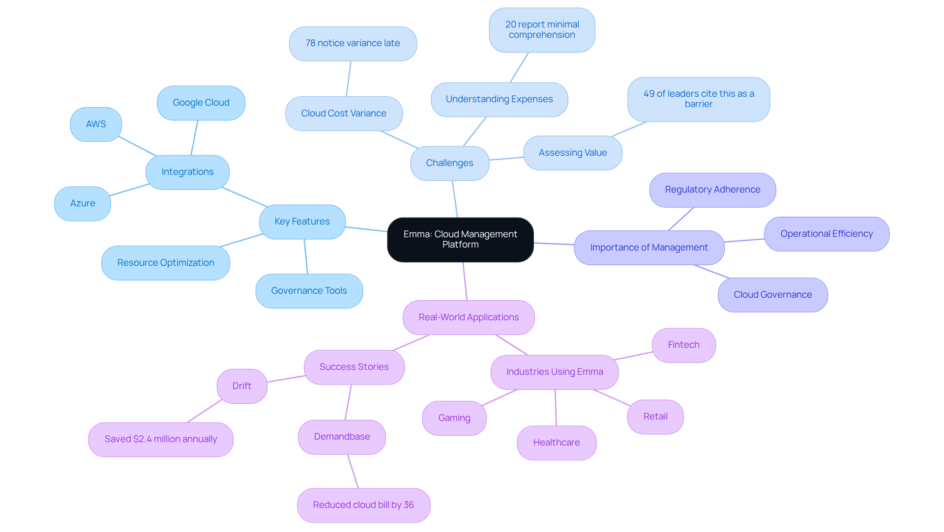 The center represents the Emma platform, with branches leading to its features and challenges. Each branch highlights important aspects, making it easy to understand how Emma supports efficient cloud management.