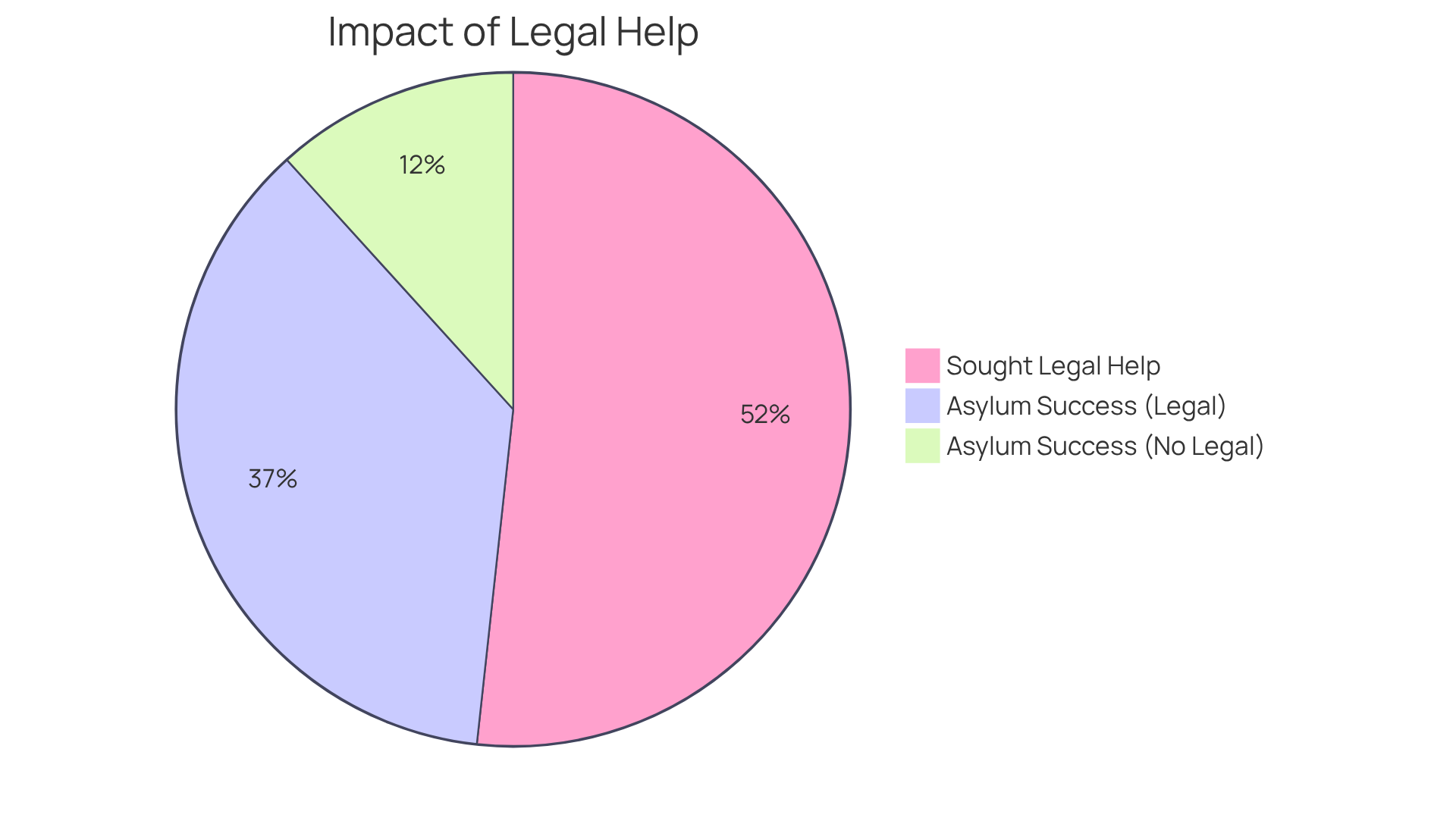 The chart shows how many applicants sought legal help and the success rates for asylum seekers. The larger the slice, the more significant the impact of legal representation. The chart shows how many applicants sought legal help and the success rates for asylum seekers. The larger the slice, the more significant the impact of legal representation.