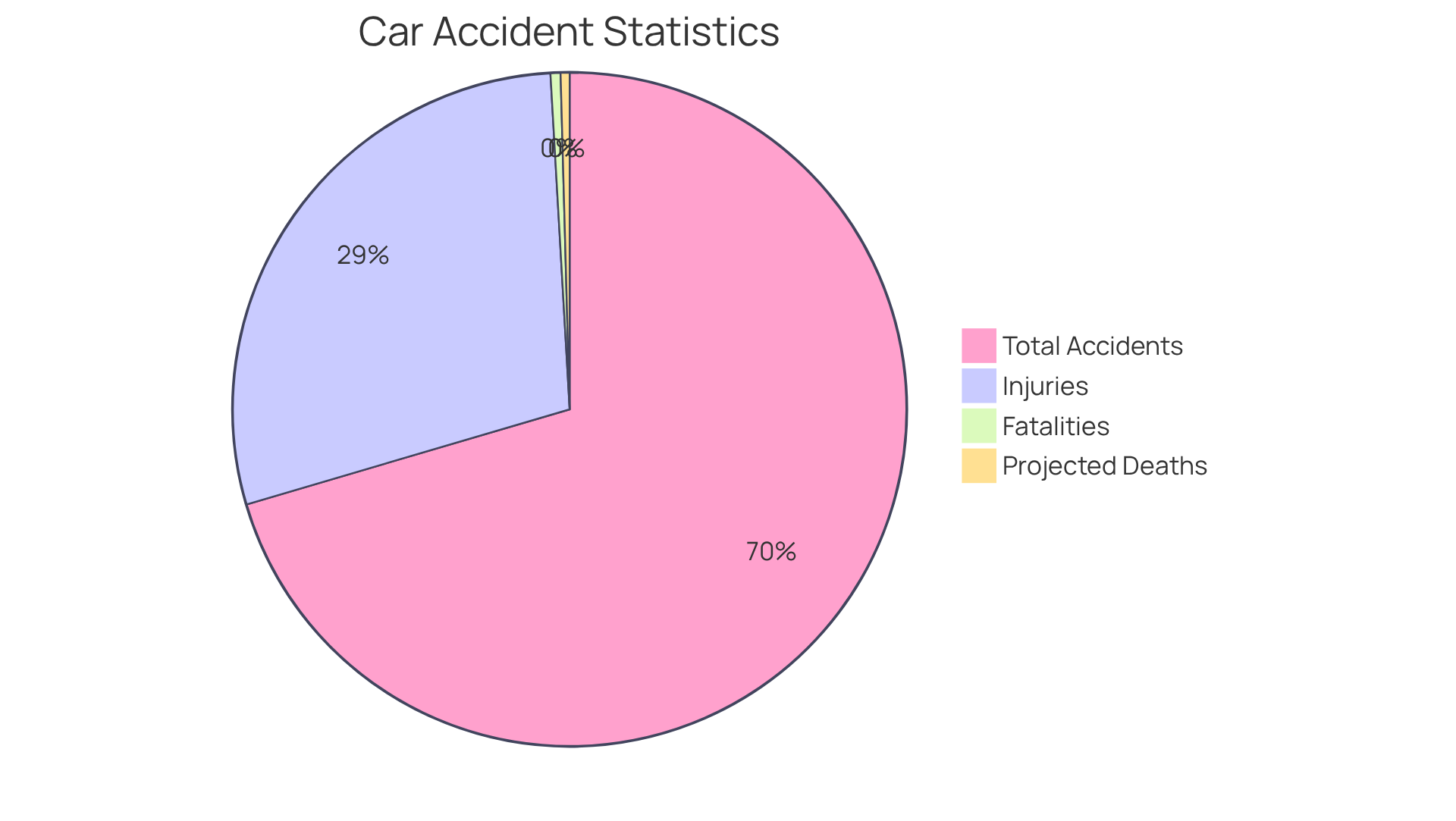 This pie chart shows the breakdown of car accidents in the U.S. Each slice represents a different aspect: the total number of accidents, how many people were injured, how many lost their lives, and the projected deaths for 2025. The larger the slice, the more significant the impact. This pie chart shows the breakdown of car accidents in the U.S. Each slice represents a different aspect: the total number of accidents, how many people were injured, how many lost their lives, and the projected deaths for 2025. The larger the slice, the more significant the impact.