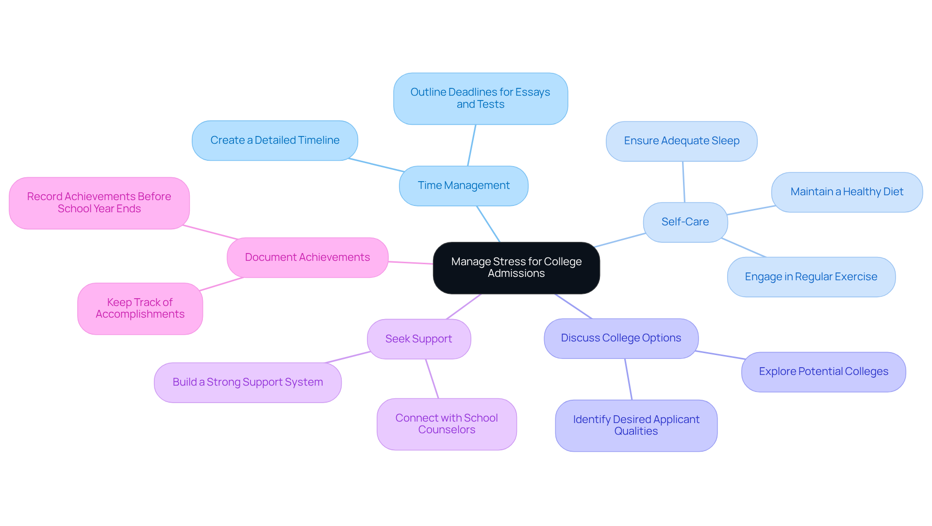 The center represents the main goal of managing stress, while each branch shows a strategy to help your teen navigate the college admissions process. Follow the branches to see specific actions that can support each strategy. The center represents the main goal of managing stress, while each branch shows a strategy to help your teen navigate the college admissions process. Follow the branches to see specific actions that can support each strategy.