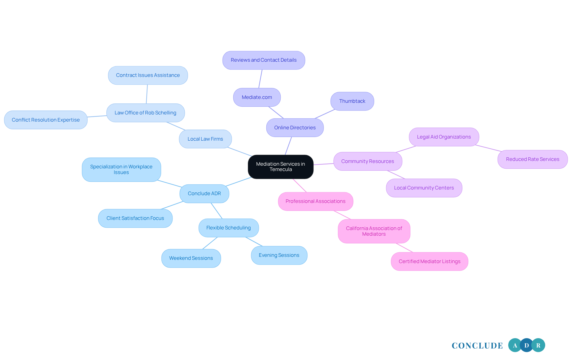 Start from the center with the main topic and explore the branches to find various categories of mediation resources, each containing specific services or organizations to assist you. Start from the center with the main topic and explore the branches to find various categories of mediation resources, each containing specific services or organizations to assist you.