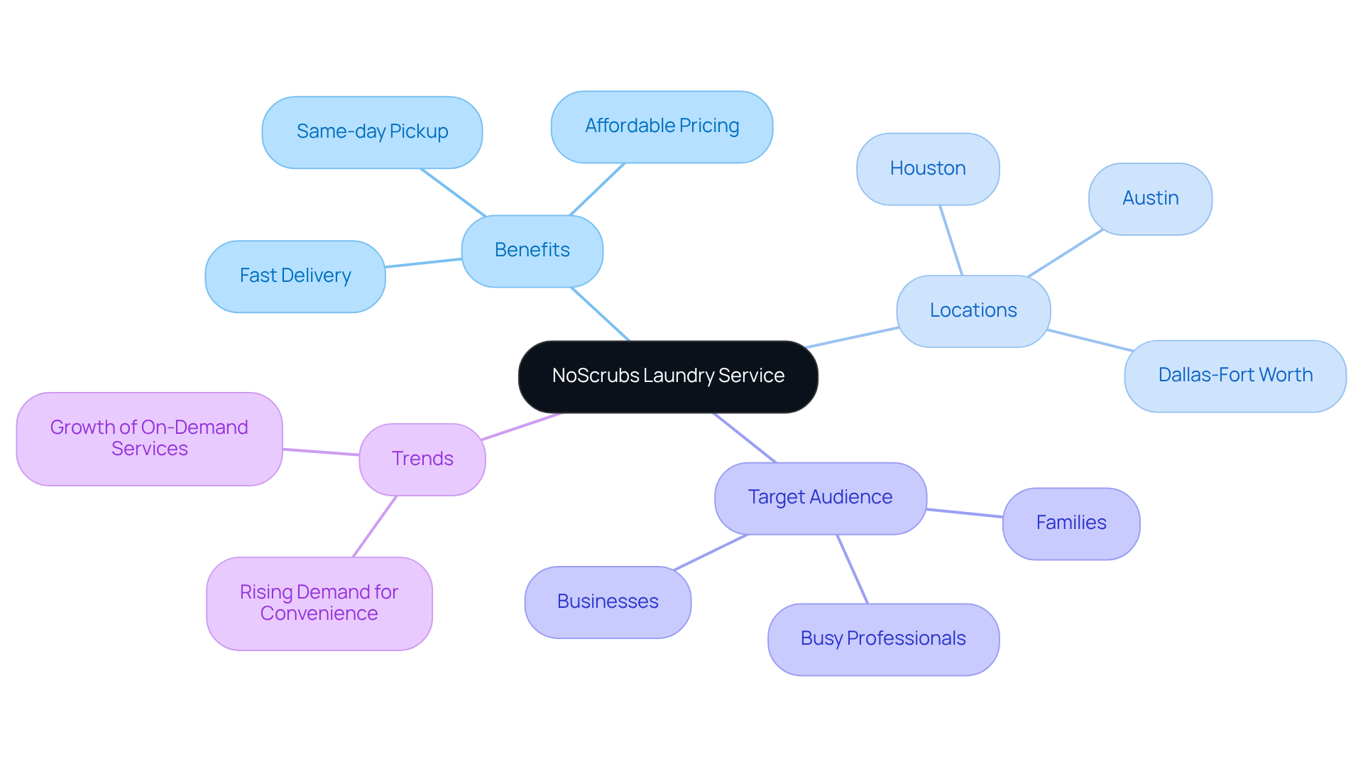 The center represents NoScrubs, and the branches show important aspects of the service. Follow each branch to explore how NoScrubs meets the needs of its customers. The center represents NoScrubs, and the branches show important aspects of the service. Follow each branch to explore how NoScrubs meets the needs of its customers.