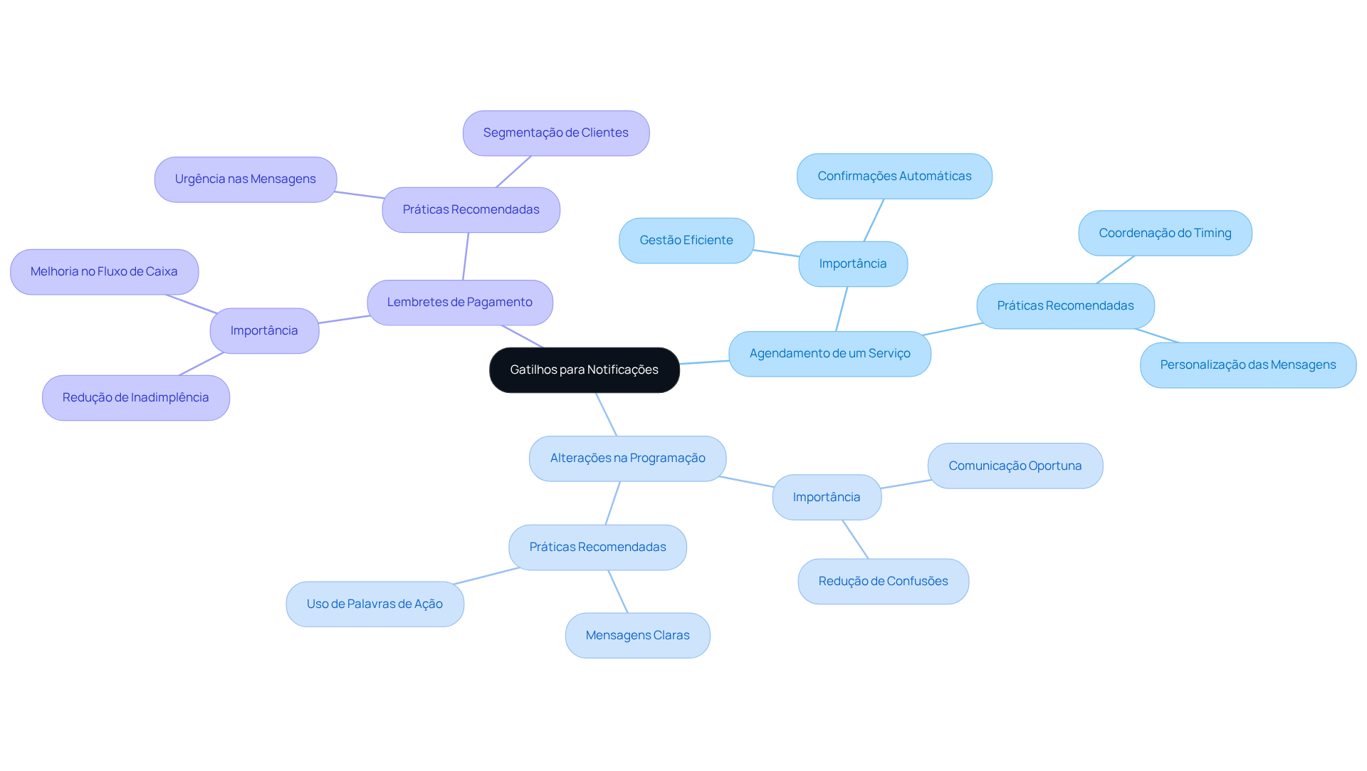 O nó central representa o tema principal, enquanto as ramificações mostram exemplos de gatilhos e suas práticas recomendadas. Siga as ramificações para entender como cada gatilho contribui para uma comunicação eficaz. O nó central representa o tema principal, enquanto as ramificações mostram exemplos de gatilhos e suas práticas recomendadas. Siga as ramificações para entender como cada gatilho contribui para uma comunicação eficaz.