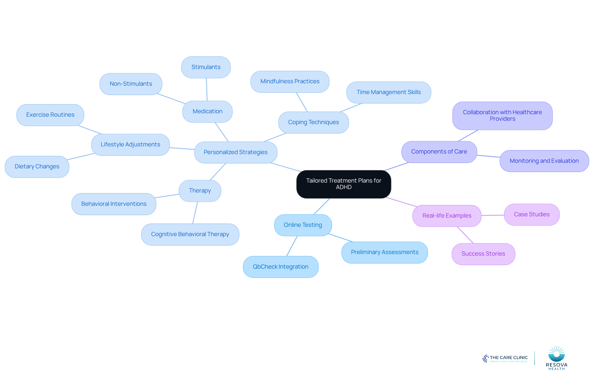 The central node represents the main theme of tailored treatment plans. Each branch shows a key area of focus, and the sub-branches detail specific strategies and examples that contribute to personalized care.