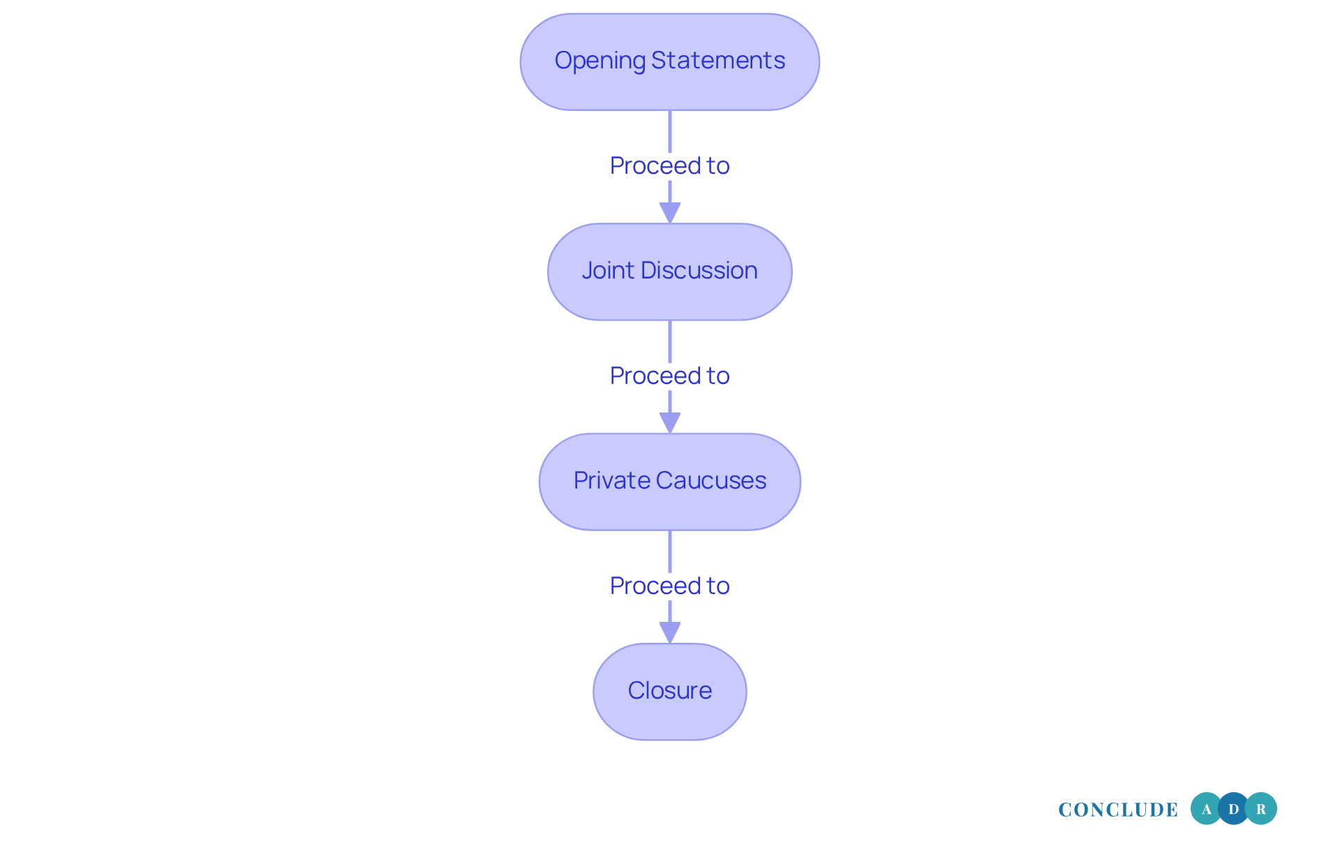 Each box represents a stage in the mediation process. Follow the arrows to see how the session progresses from one phase to the next, highlighting the importance of each step in achieving resolution. Each box represents a stage in the mediation process. Follow the arrows to see how the session progresses from one phase to the next, highlighting the importance of each step in achieving resolution.