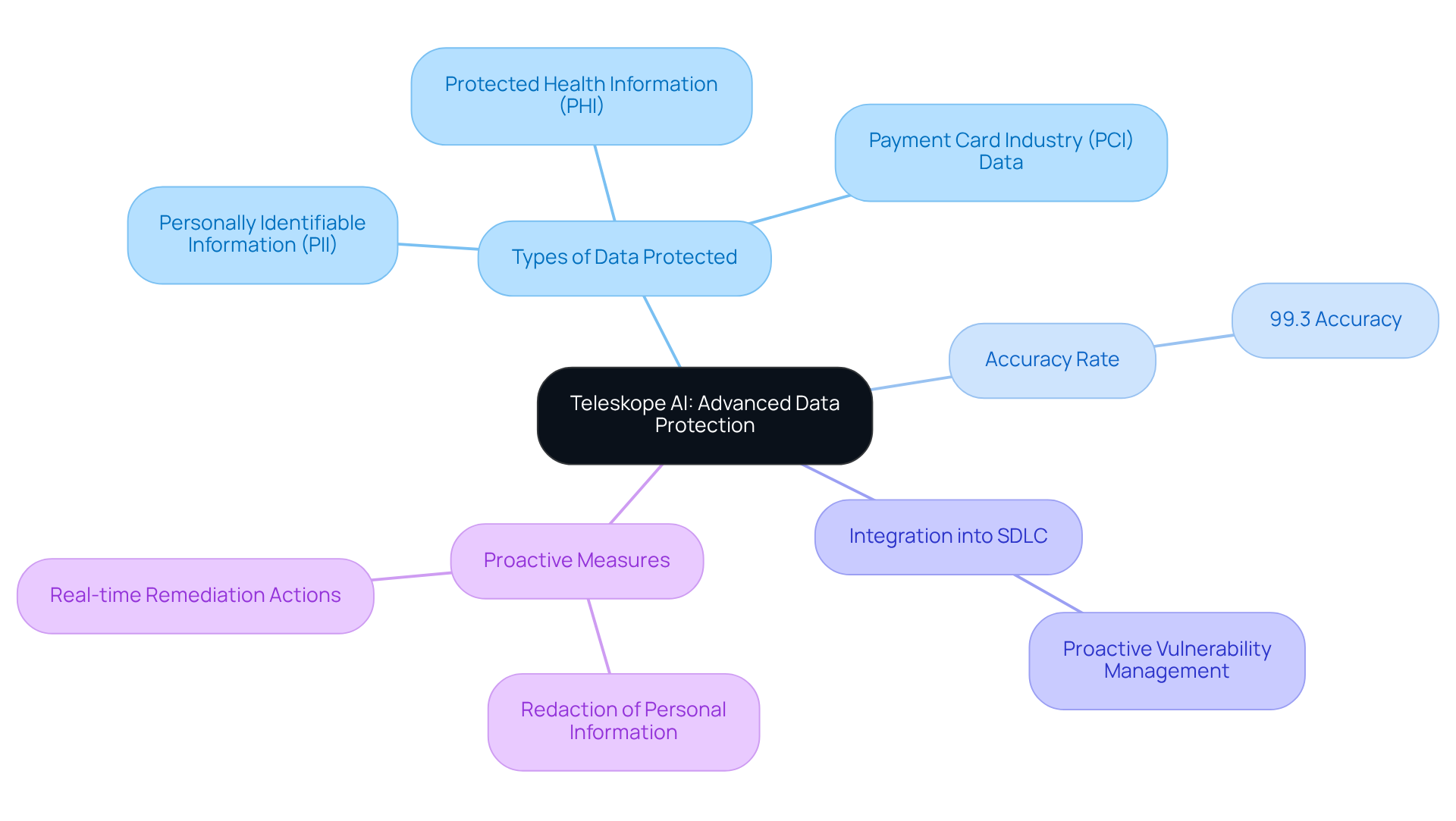 Start at the center with Teleskope AI, then explore the branches to see the different types of data it protects, its accuracy, how it fits into software development, and its proactive measures.