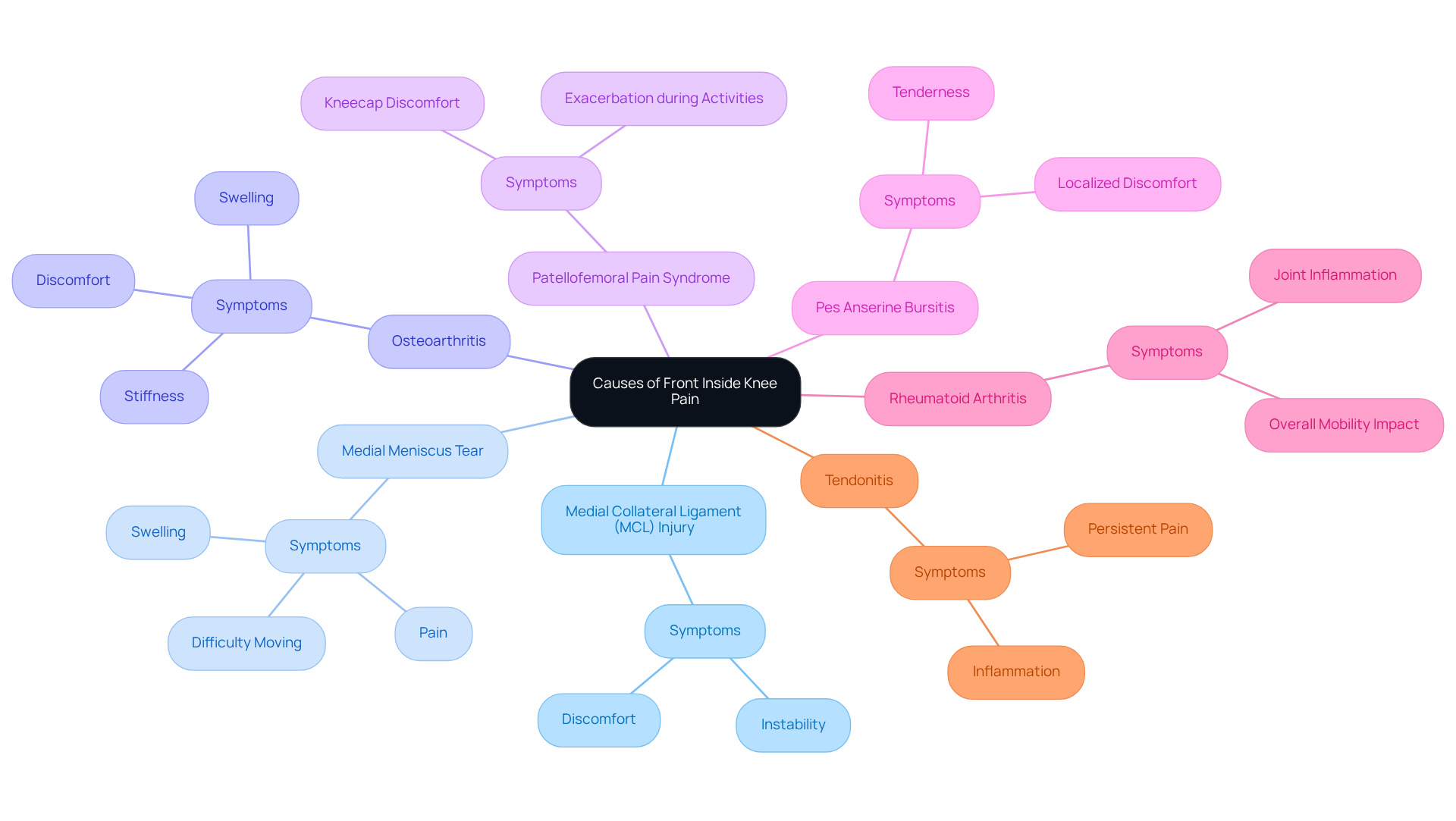 The center shows the main topic of knee pain causes, and each branch represents a specific condition or injury. Follow the branches to learn about each cause and its impact on knee health.