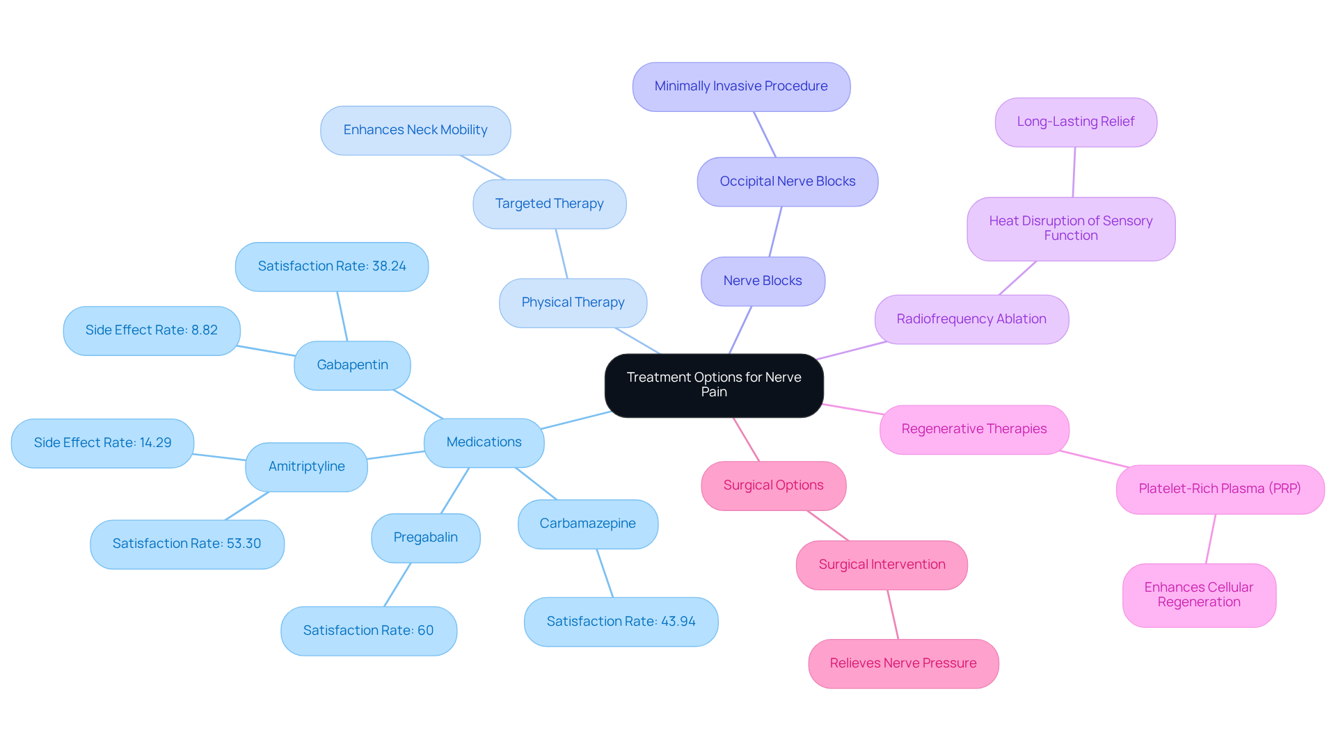 This mindmap shows various treatment options for nerve pain. Each branch represents a different category of treatment, and the sub-points provide details about effectiveness or specific methods. Follow the branches to explore how each option can help manage discomfort.
