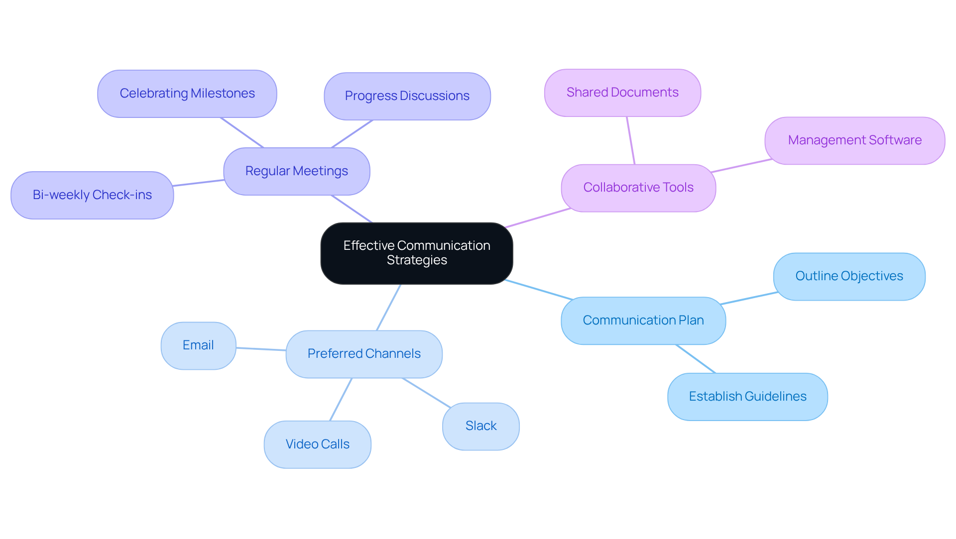 The center represents the main theme of effective communication. Each branch shows a different strategy, and the sub-branches provide specific actions or tools related to that strategy. This layout helps visualize how all these elements work together to improve communication. The center represents the main theme of effective communication. Each branch shows a different strategy, and the sub-branches provide specific actions or tools related to that strategy. This layout helps visualize how all these elements work together to improve communication.