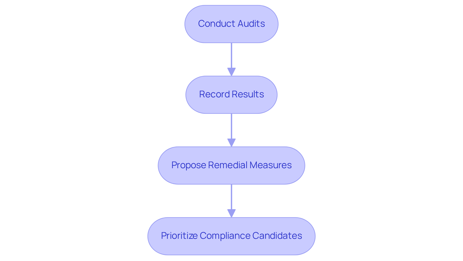 Each box represents a key step in the quality audit process. Follow the arrows to understand how HR managers can align their hiring strategies to enhance compliance and organizational integrity. Each box represents a key step in the quality audit process. Follow the arrows to understand how HR managers can align their hiring strategies to enhance compliance and organizational integrity.