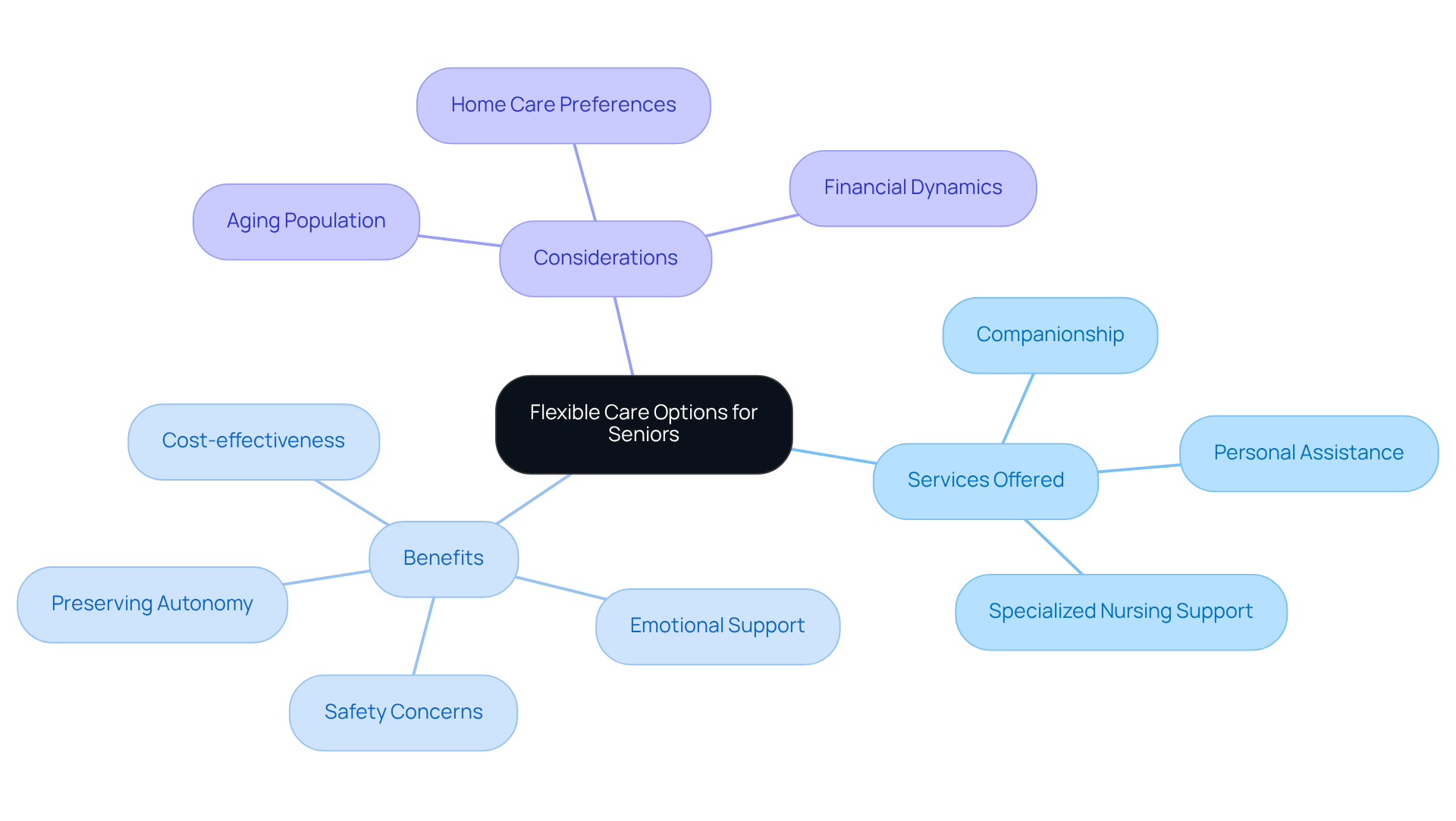The central node represents the main topic of flexible care options, while branches show various services and their benefits for seniors. Each color-coded branch helps to categorize different aspects of care, making it easier to follow and understand.