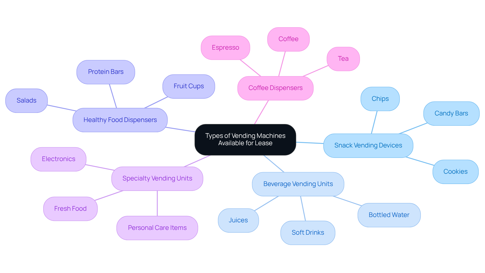 The central node represents the main topic, while each branch shows a different type of vending machine. Explore each branch to learn about the specific foods and drinks they offer!