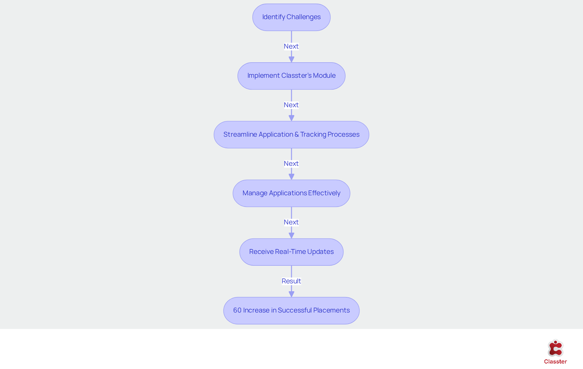 Follow the arrows to see how STU Academy improved their internship program step by step, from identifying challenges to achieving a significant increase in successful placements.