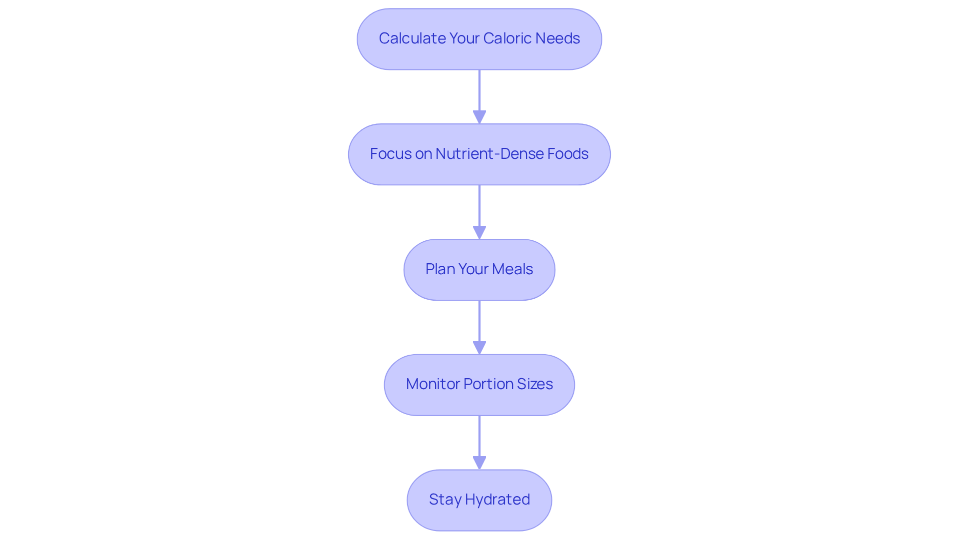 Each box represents a step in your journey to better nutrition. Follow the arrows to see how each step leads to the next, helping you build a sustainable and healthy eating strategy. Each box represents a step in your journey to better nutrition. Follow the arrows to see how each step leads to the next, helping you build a sustainable and healthy eating strategy.