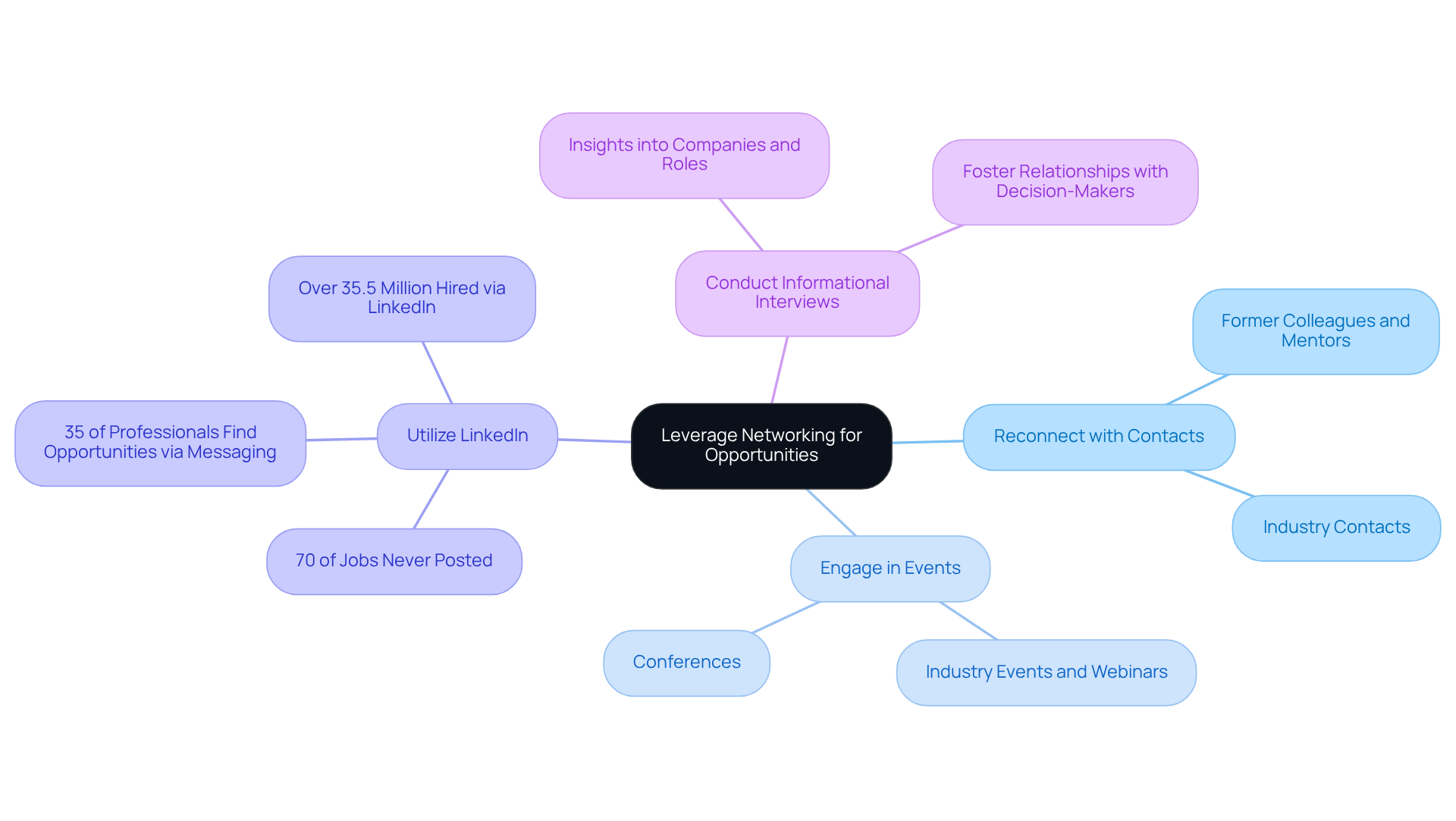 Start at the center with the main idea of networking, then explore each strategy and its benefits. The branches show how different approaches can lead to hidden job opportunities.