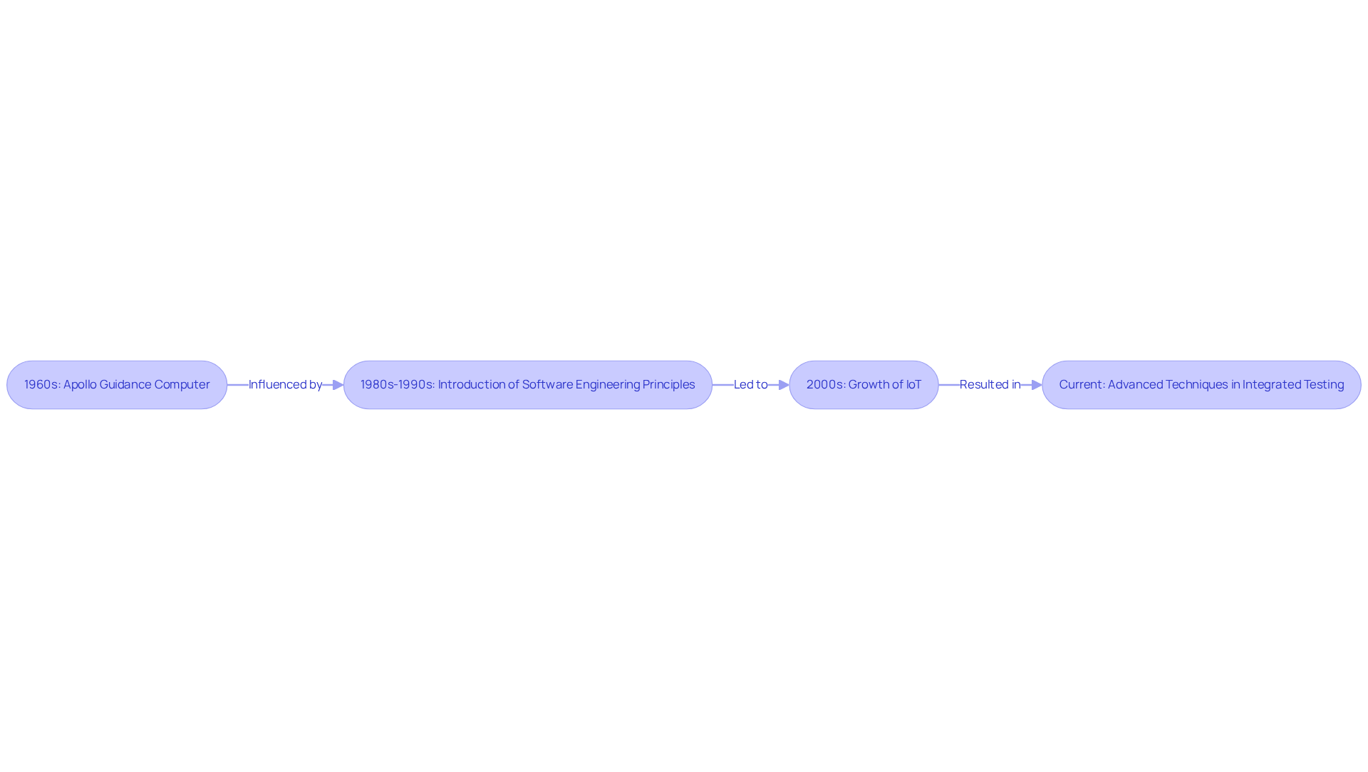 This flowchart shows how embedded testing has changed over the years. Each box represents a significant milestone, and the arrows indicate how one development led to the next. Follow the flow to understand the historical context and advancements in integrated evaluation.