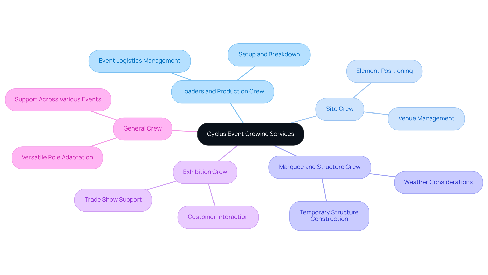 The central node represents Cyclus Event Crewing, while the branches show the different types of services they offer. Each branch highlights specific roles, helping you see how Cyclus tailors its offerings to meet various event needs.