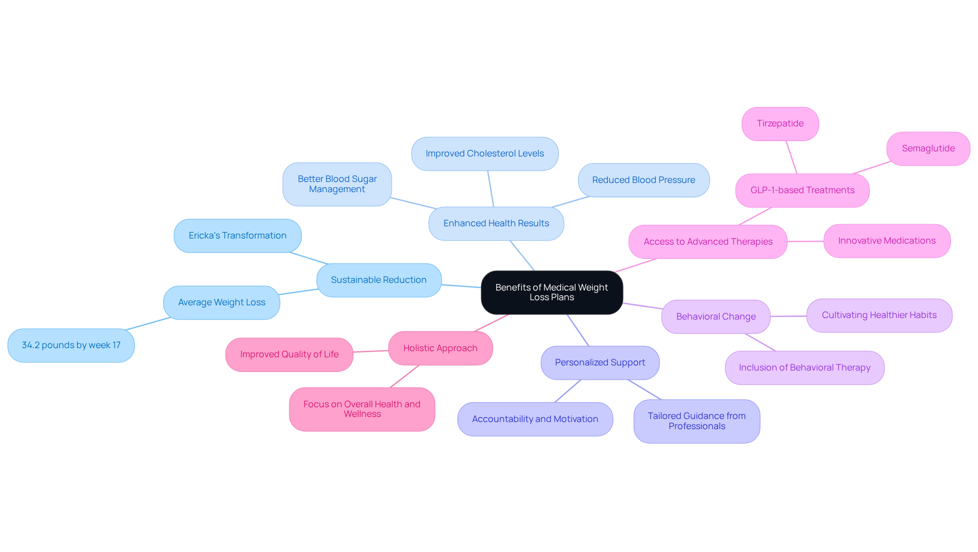 This mindmap shows the various advantages of medical weight loss plans. Start at the center with the main topic, then follow the branches to explore each benefit. Each branch highlights a key area, and you can see how they connect to the overall theme of improving health and wellness.