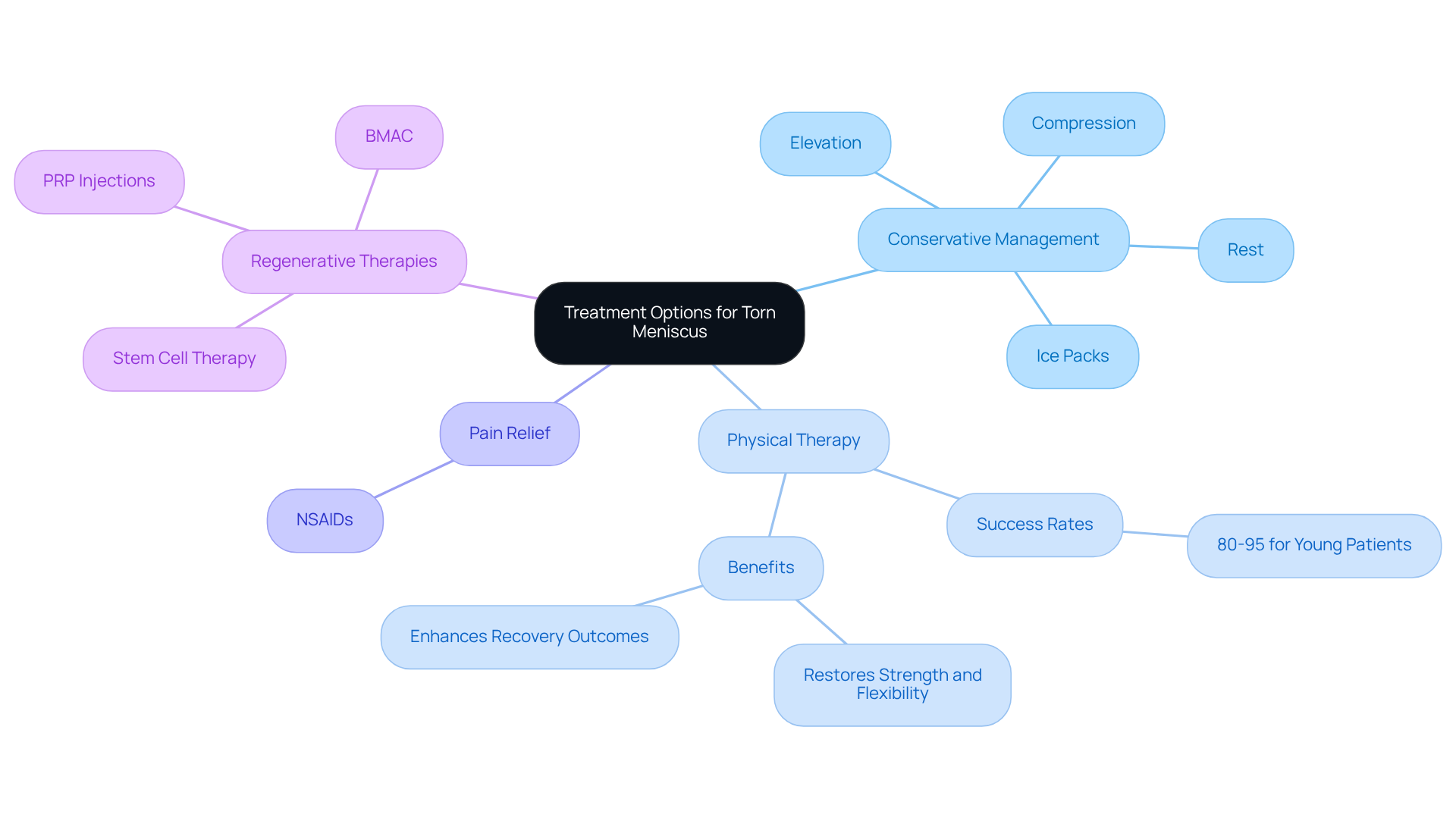 The central node represents the overall topic of treatment options. Each branch shows a different category of treatment, with sub-branches detailing specific strategies or therapies. This layout helps you visualize how each option contributes to recovery. The central node represents the overall topic of treatment options. Each branch shows a different category of treatment, with sub-branches detailing specific strategies or therapies. This layout helps you visualize how each option contributes to recovery.