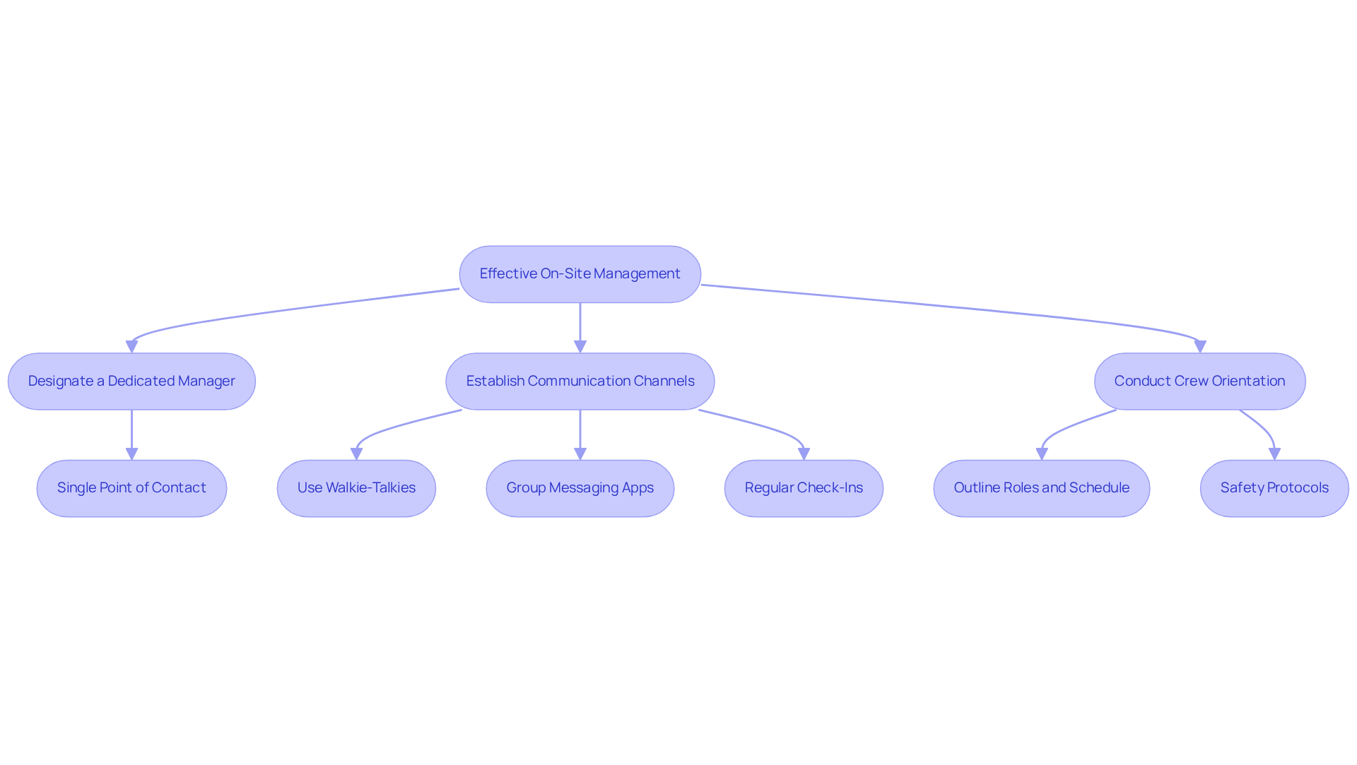 This flowchart outlines the key steps for effective on-site management during events. Follow the arrows to see how each action connects and contributes to successful crew coordination.