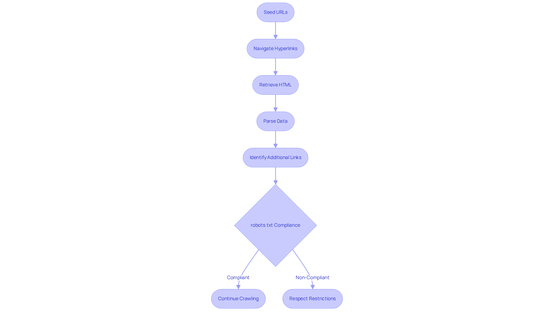 This flowchart shows how web crawlers work step-by-step. Start at the top with seed URLs, and follow the arrows to see how they navigate, retrieve, and process data while respecting website rules.