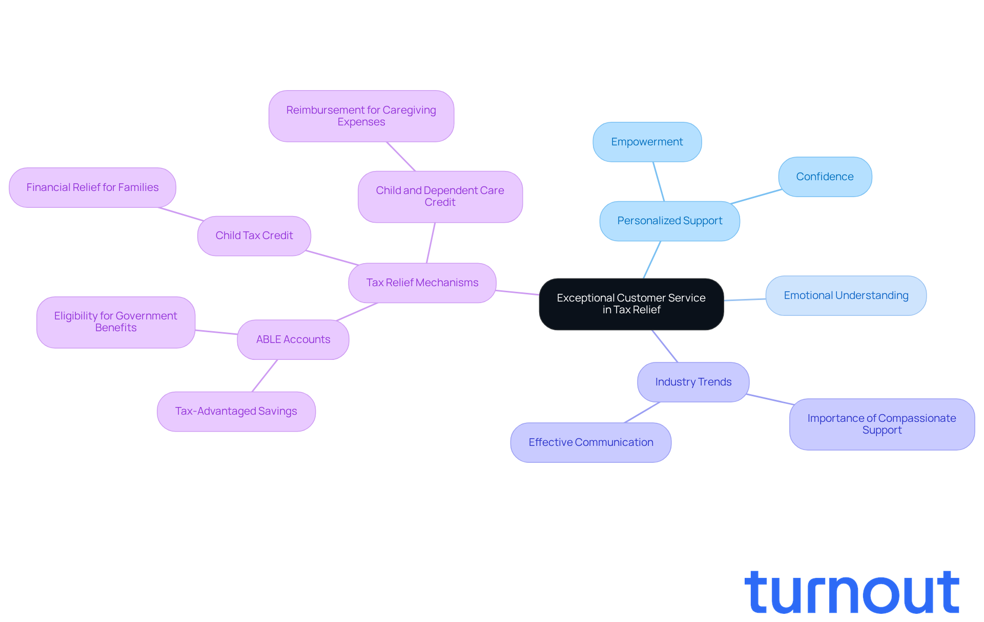 Start at the center with the main theme, then explore each branch to see how different aspects of customer service connect and support individuals with disabilities.