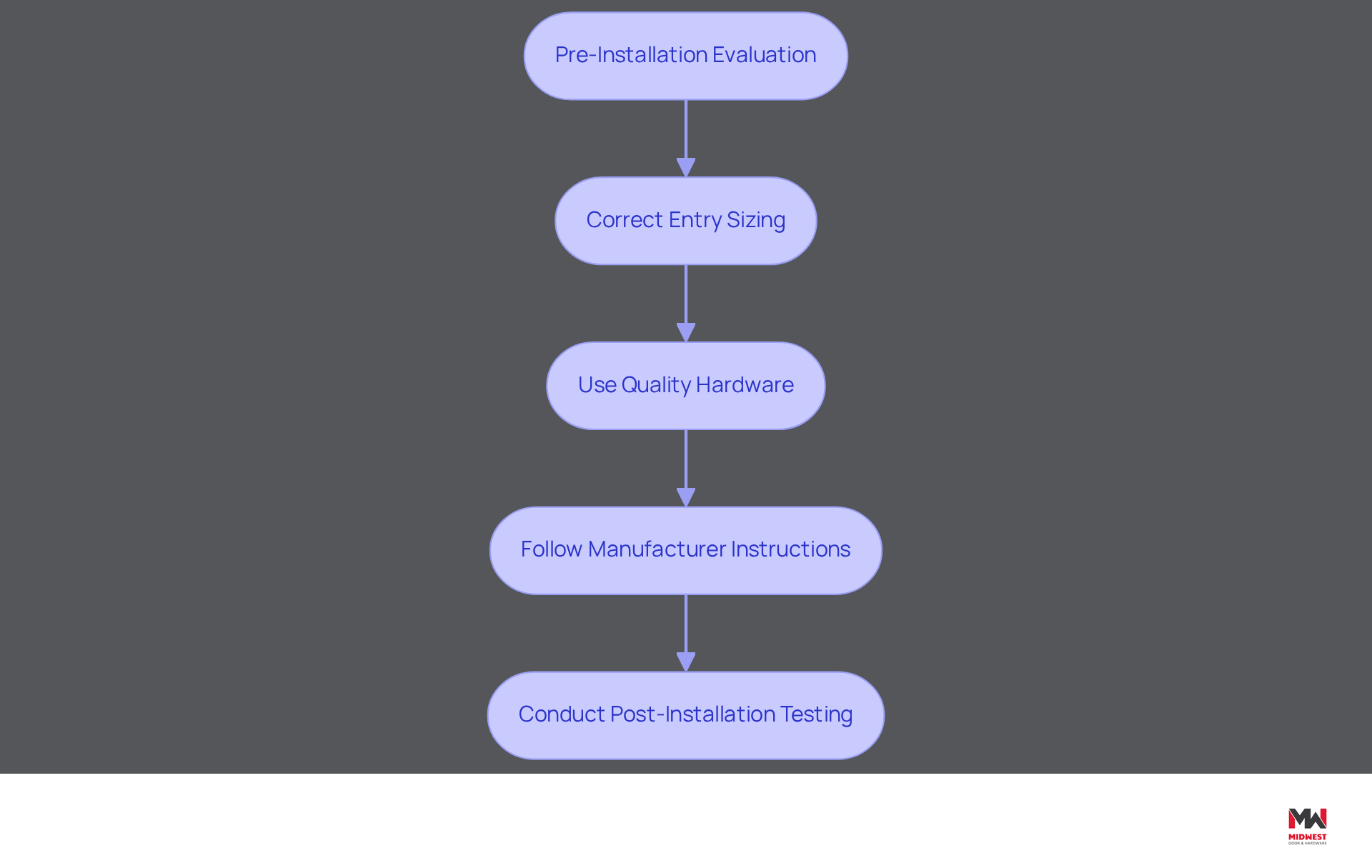 Each box represents a crucial step in the installation process. Follow the arrows to see how each step leads to the next, ensuring a thorough and compliant installation.