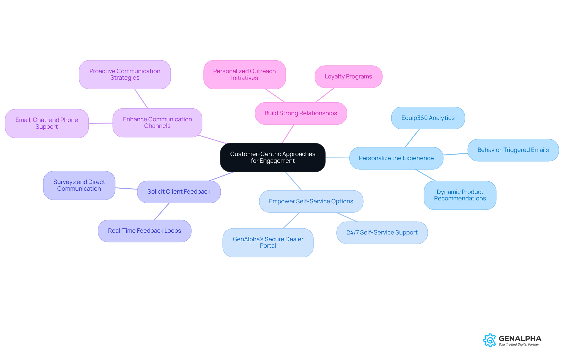 This mindmap starts with the main theme of customer engagement at the center. Each branch represents a different strategy to enhance client relationships, and the sub-branches provide specific actions or tools related to each strategy. Follow the branches to explore how each approach contributes to a better customer experience.
