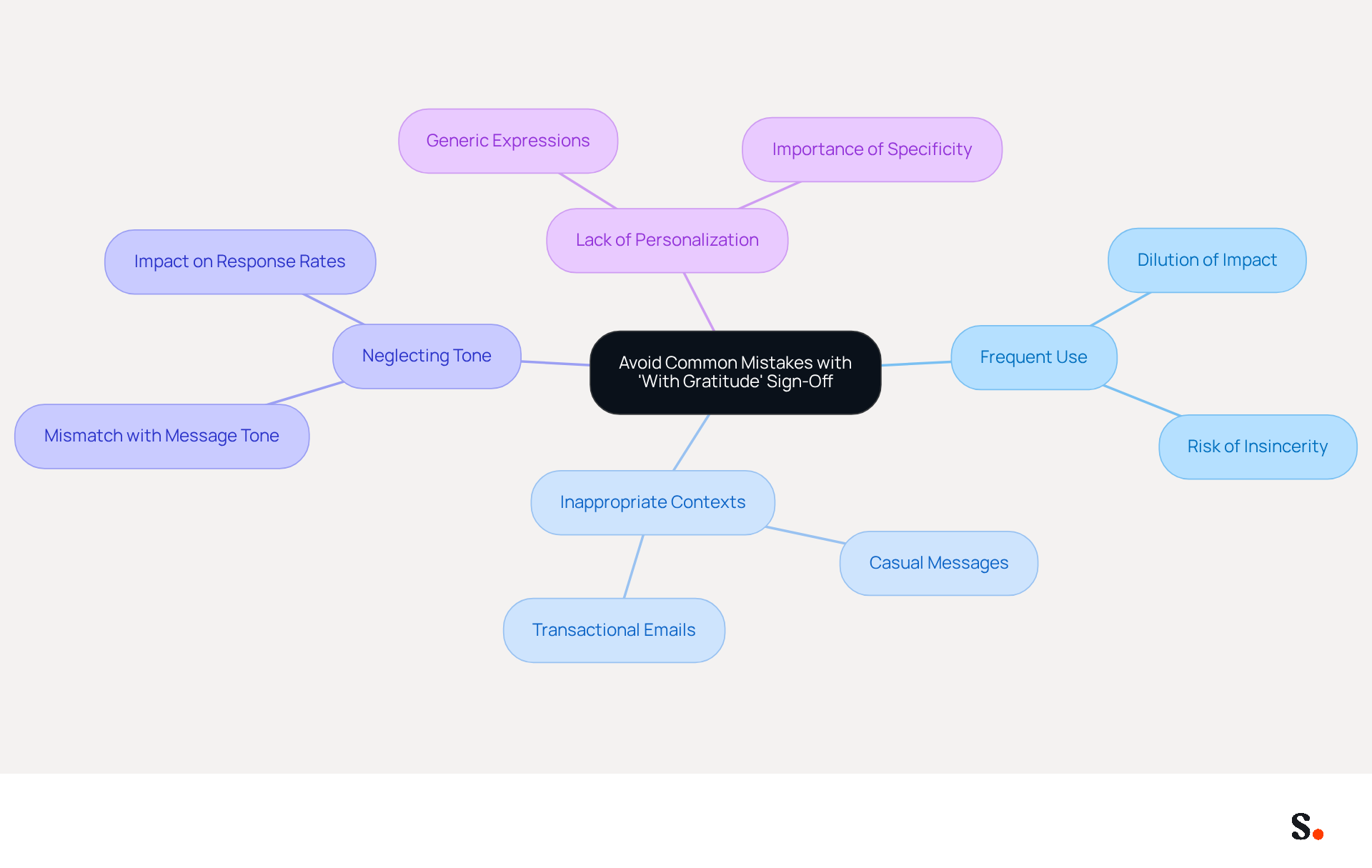 This mindmap helps you visualize the key mistakes to avoid when using the 'With Gratitude' sign-off. Each branch represents a different mistake, and the sub-branches provide details on why these mistakes matter and how to avoid them. Follow the branches to understand how to make your gratitude expressions more effective! This mindmap helps you visualize the key mistakes to avoid when using the 'With Gratitude' sign-off. Each branch represents a different mistake, and the sub-branches provide details on why these mistakes matter and how to avoid them. Follow the branches to understand how to make your gratitude expressions more effective!