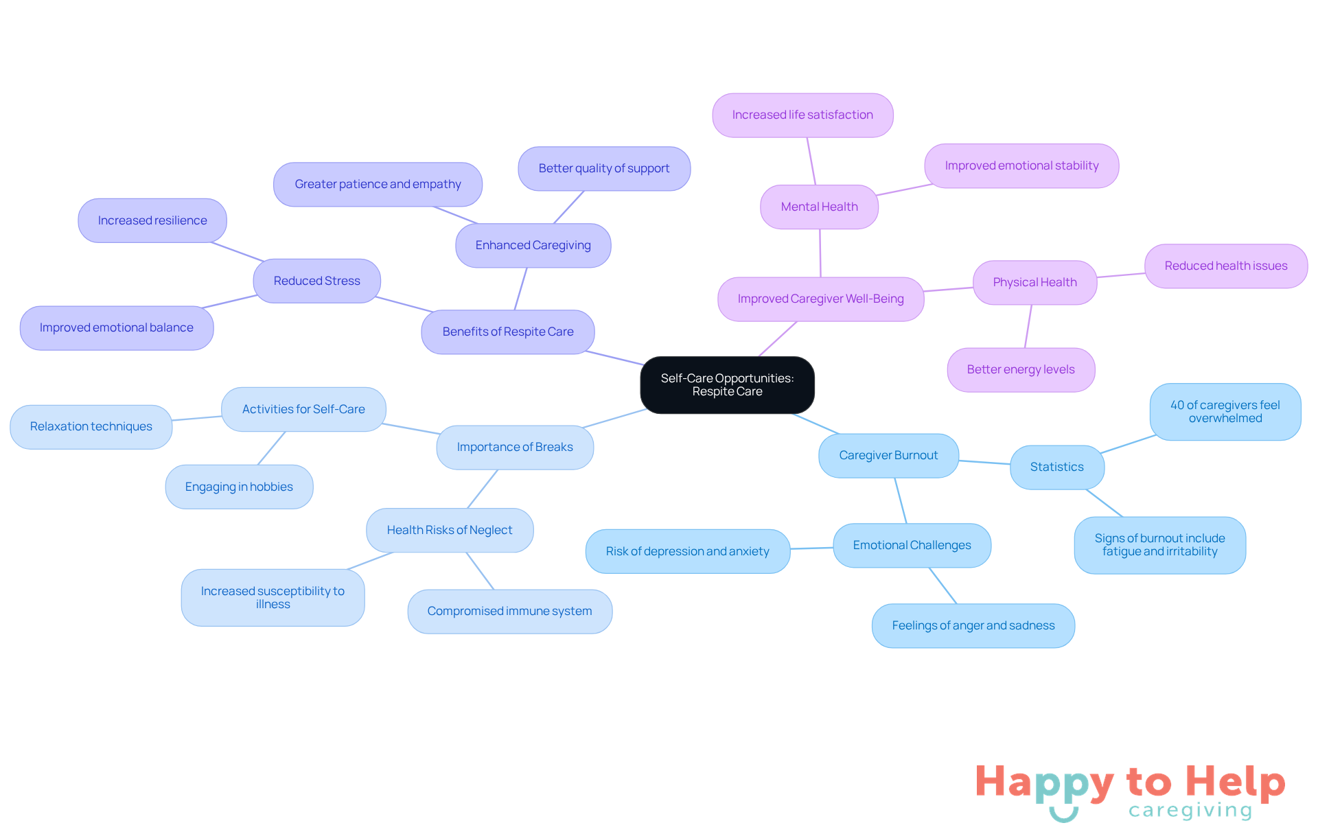 The central node represents the main theme of self-care through respite care. Each branch highlights a key aspect of caregiver well-being, showing how they relate to the overall goal of improving health and support quality.