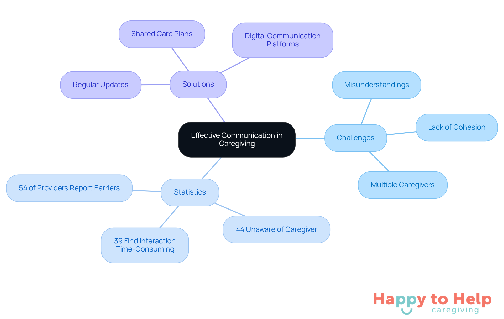 The center represents the main theme of communication in caregiving. Each branch shows different aspects: challenges faced, important statistics, and practical solutions to improve communication.
