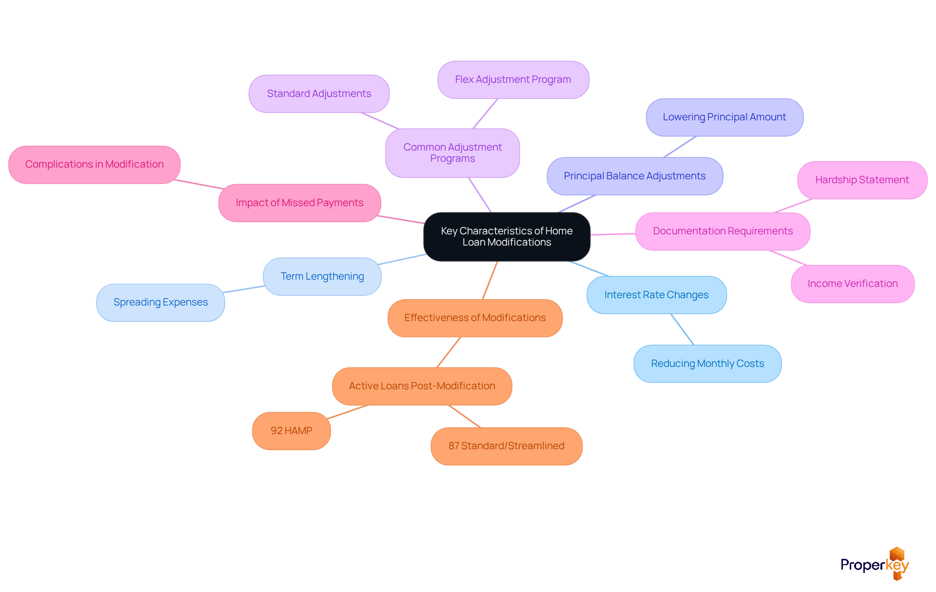 This mindmap starts with the main topic in the center and branches out to show different features and types of home loan modifications. Each branch represents a key characteristic, helping you see how they relate to the overall process of modifying a home loan. This mindmap starts with the main topic in the center and branches out to show different features and types of home loan modifications. Each branch represents a key characteristic, helping you see how they relate to the overall process of modifying a home loan.