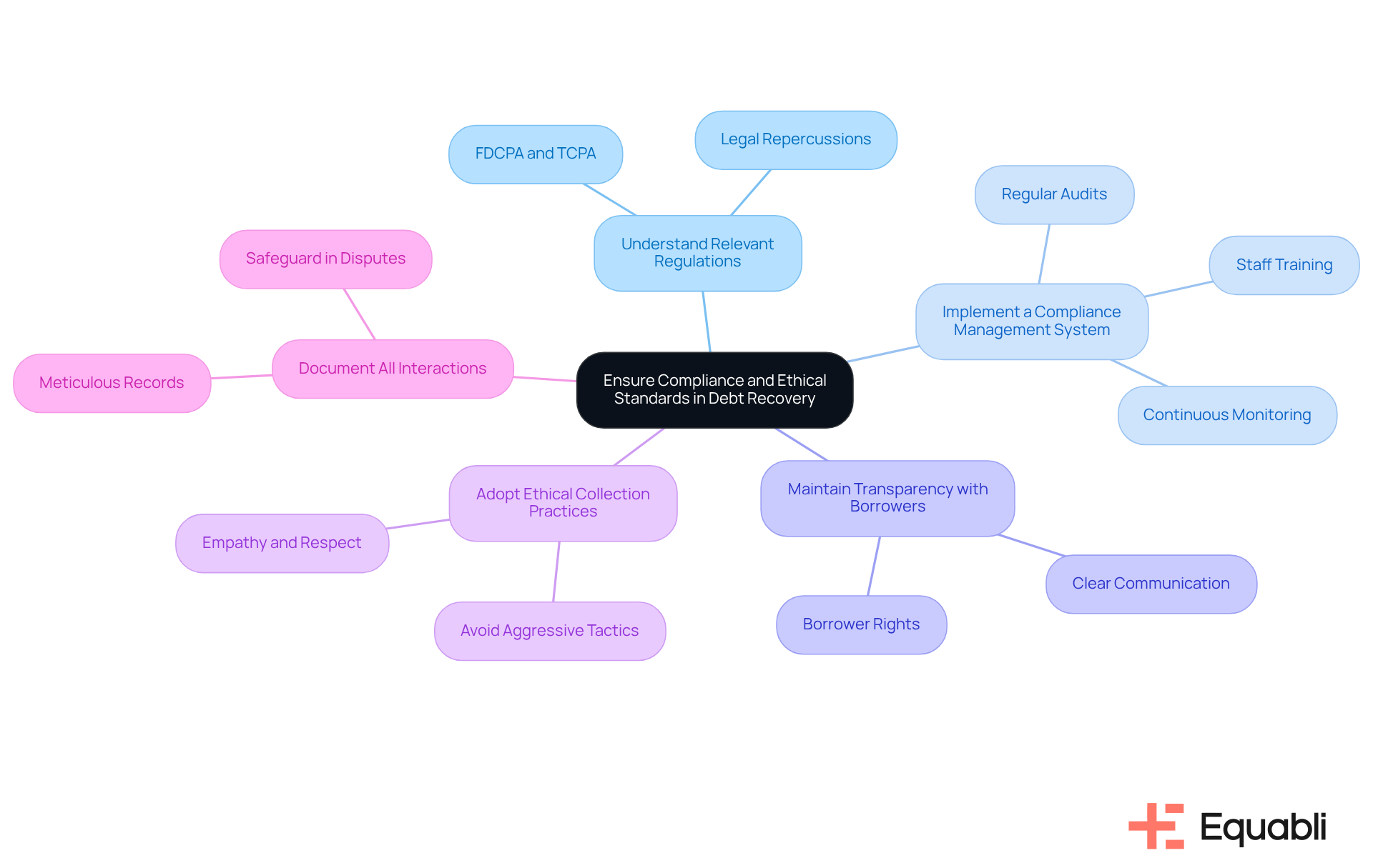 The central node represents the main goal of ensuring compliance and ethical standards. Each branch shows a key focus area, with further details provided in keywords. This layout helps visualize how these areas interconnect and support the overarching objective.