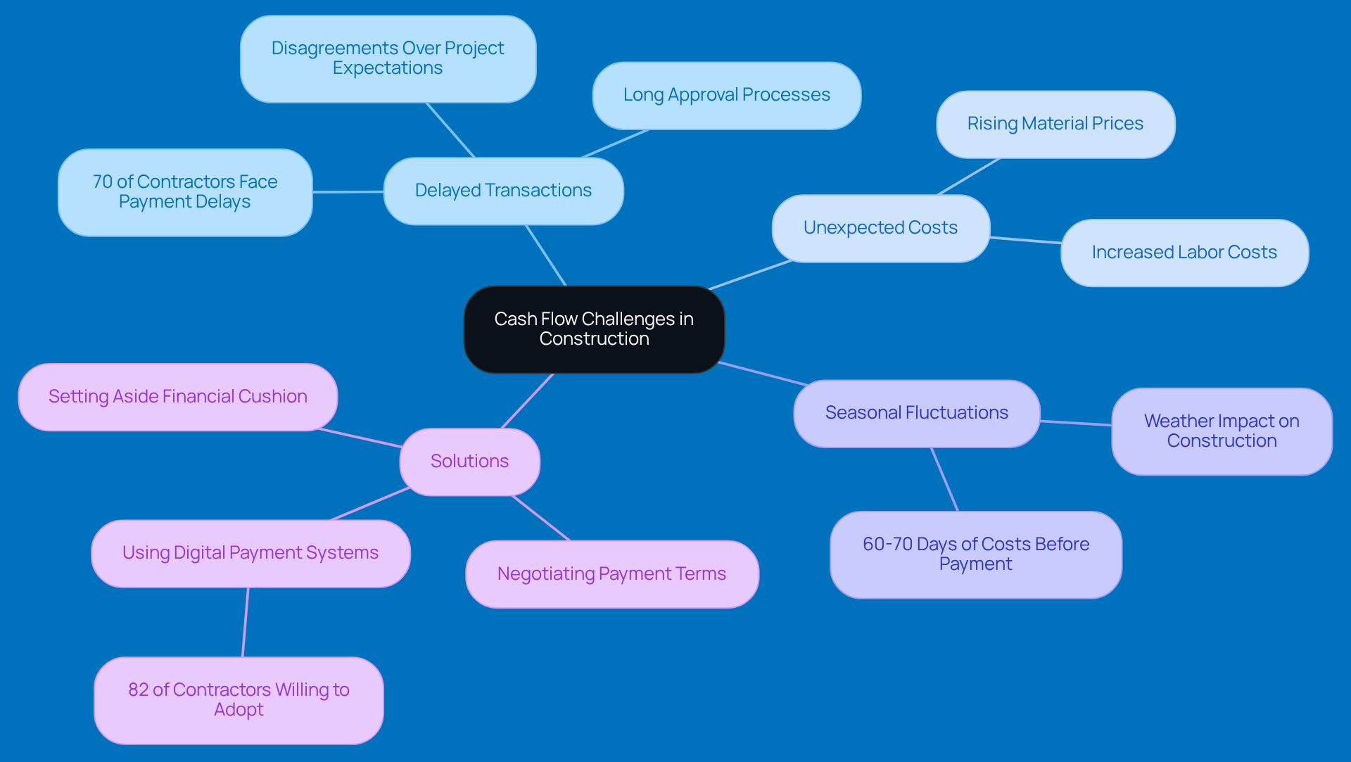 The center shows the main topic of cash flow challenges, with branches leading to specific issues and solutions. Each color-coded branch helps you easily identify related topics and strategies. The center shows the main topic of cash flow challenges, with branches leading to specific issues and solutions. Each color-coded branch helps you easily identify related topics and strategies.