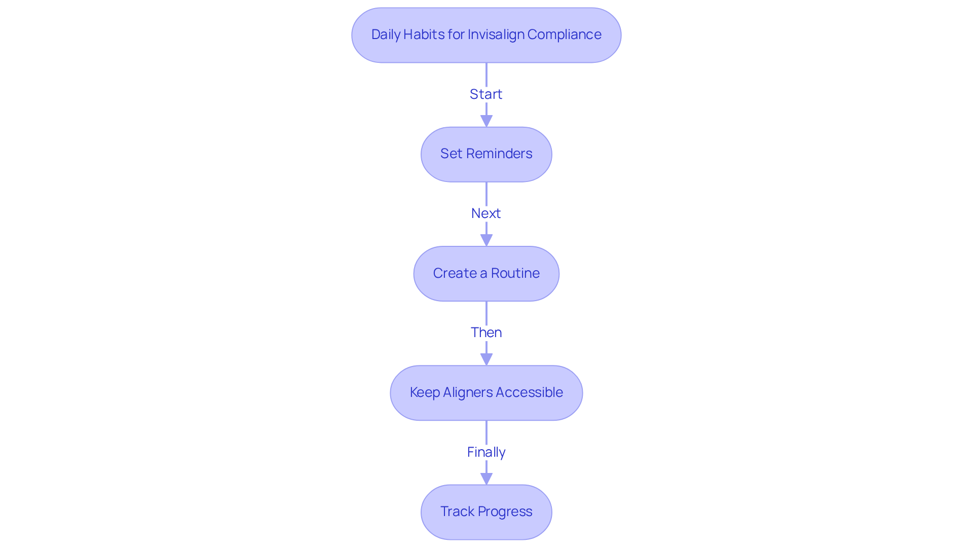 Follow the arrows to see the steps you can take to help your child wear their aligners consistently. Each box represents a habit that can make a big difference in their orthodontic treatment.