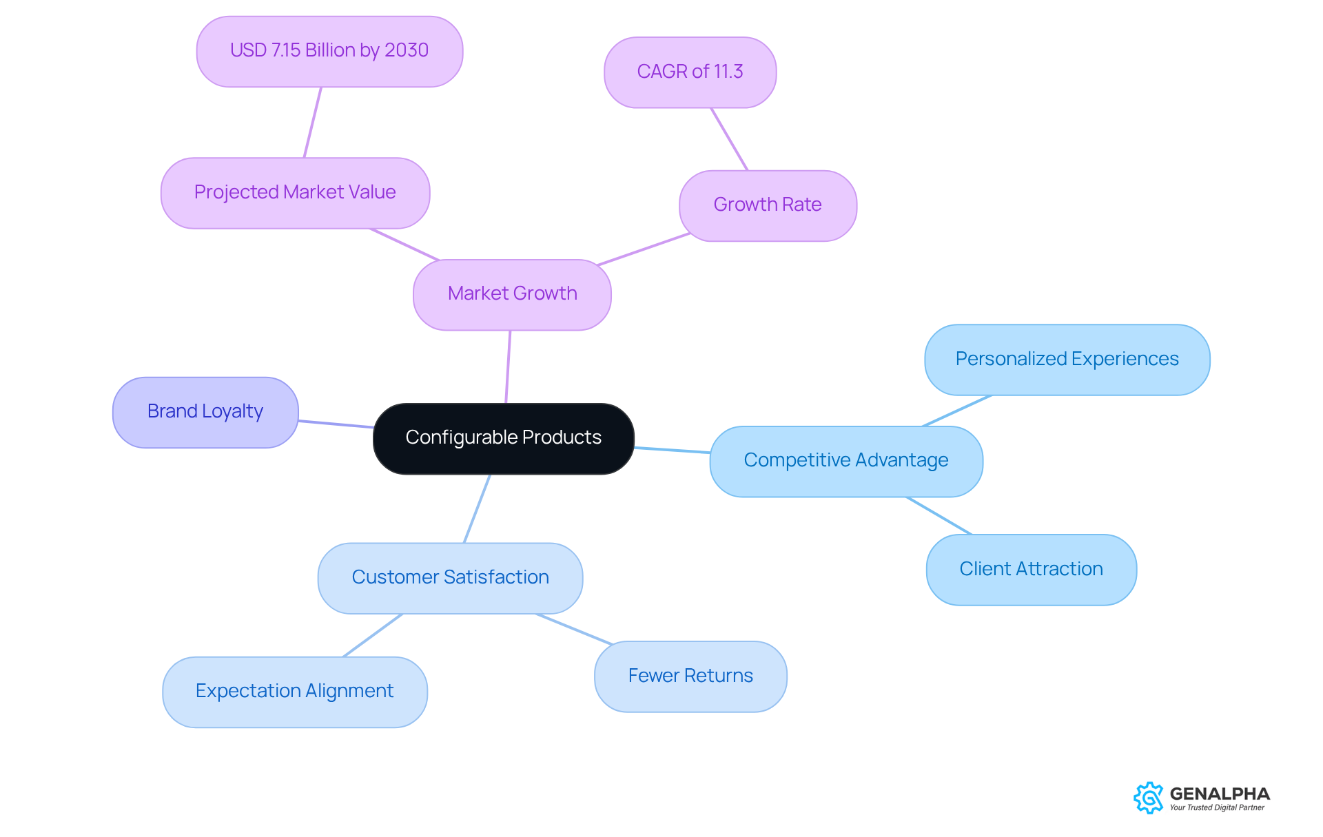 The center represents the main idea of configurable products. Each branch shows how they contribute to competitive advantage, with further details on customer satisfaction and market potential. Follow the branches to explore how these elements connect. The center represents the main idea of configurable products. Each branch shows how they contribute to competitive advantage, with further details on customer satisfaction and market potential. Follow the branches to explore how these elements connect.
