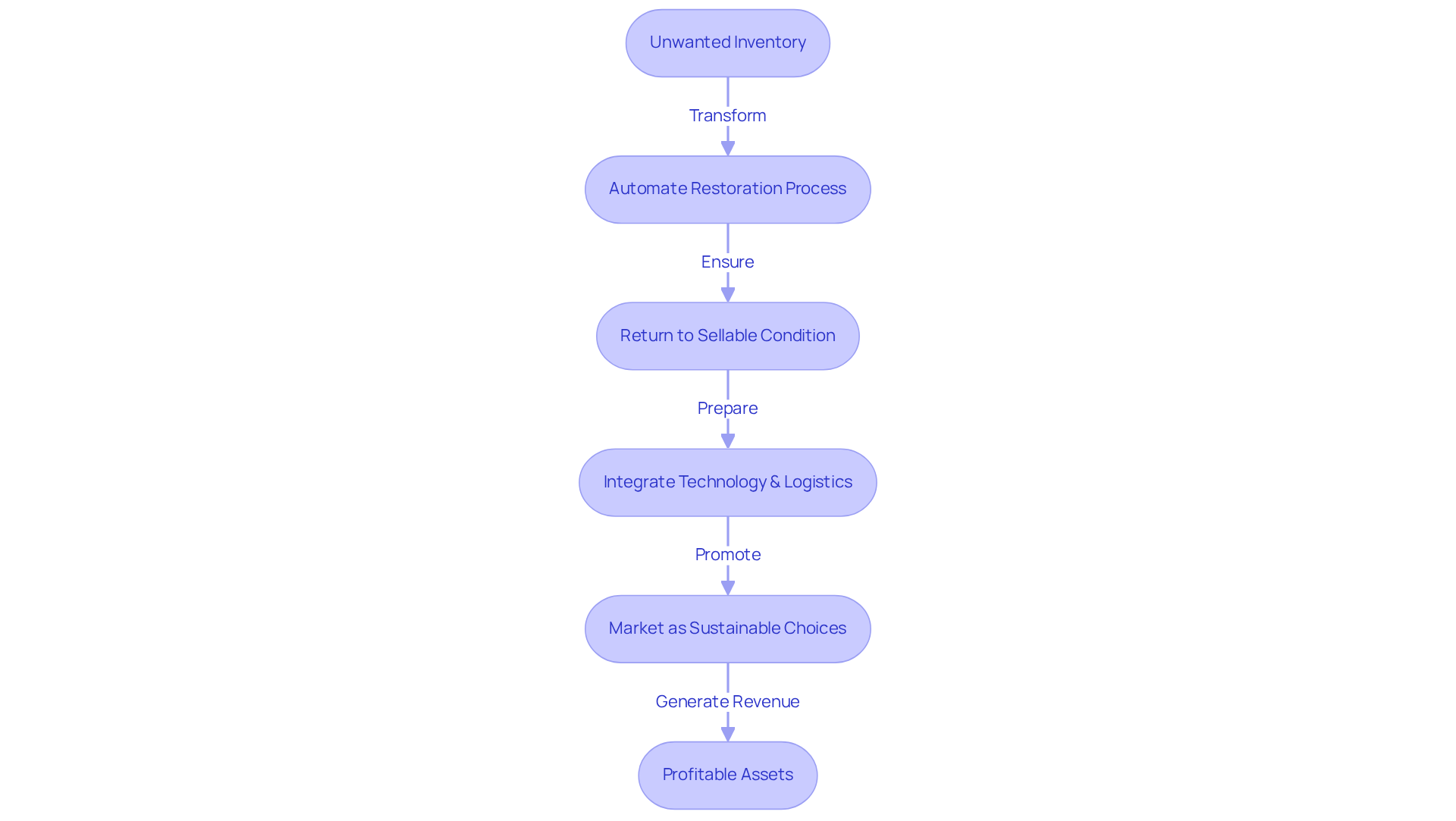 Follow the arrows to see how unwanted inventory is transformed into profitable, sustainable products through a series of strategic steps.