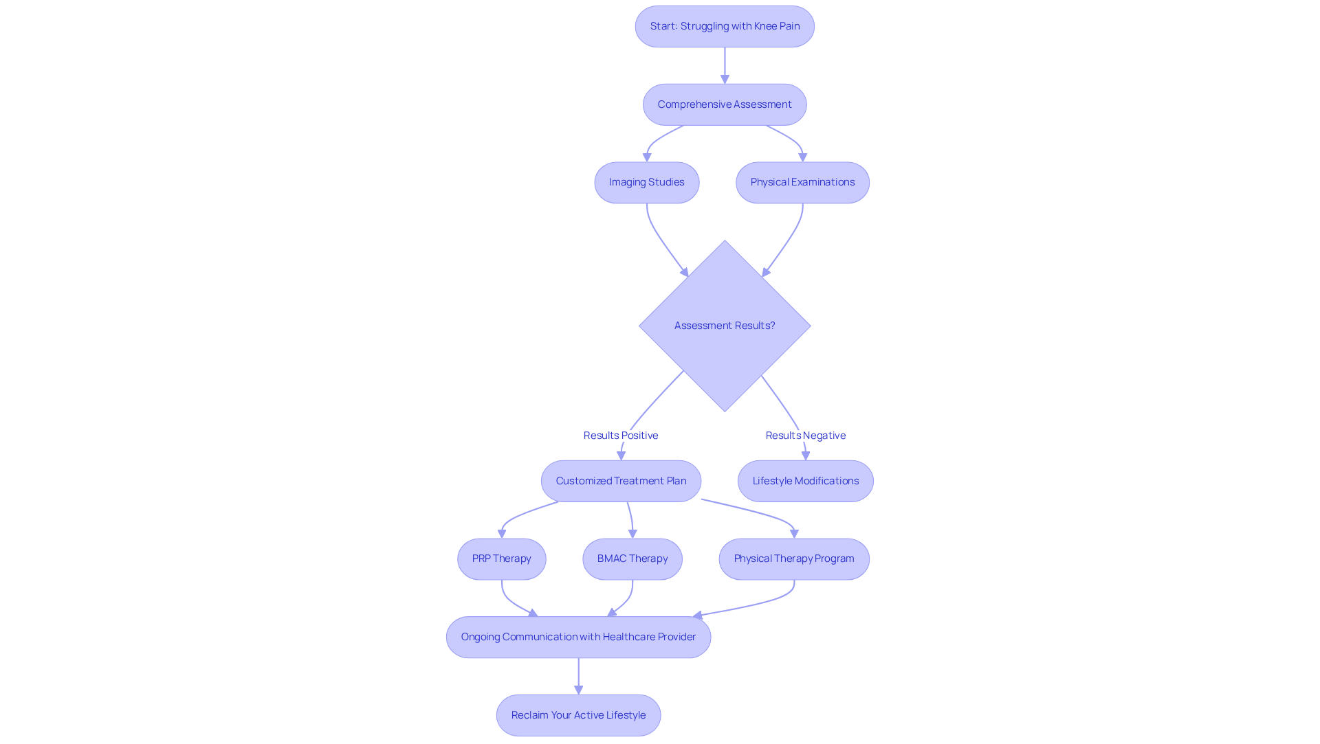 This flowchart guides you through the steps to address knee pain with personalized regenerative therapies. Start at the top and follow the arrows to see each stage, from assessment to treatment and lifestyle changes. Each box represents a key step in your journey toward recovery.