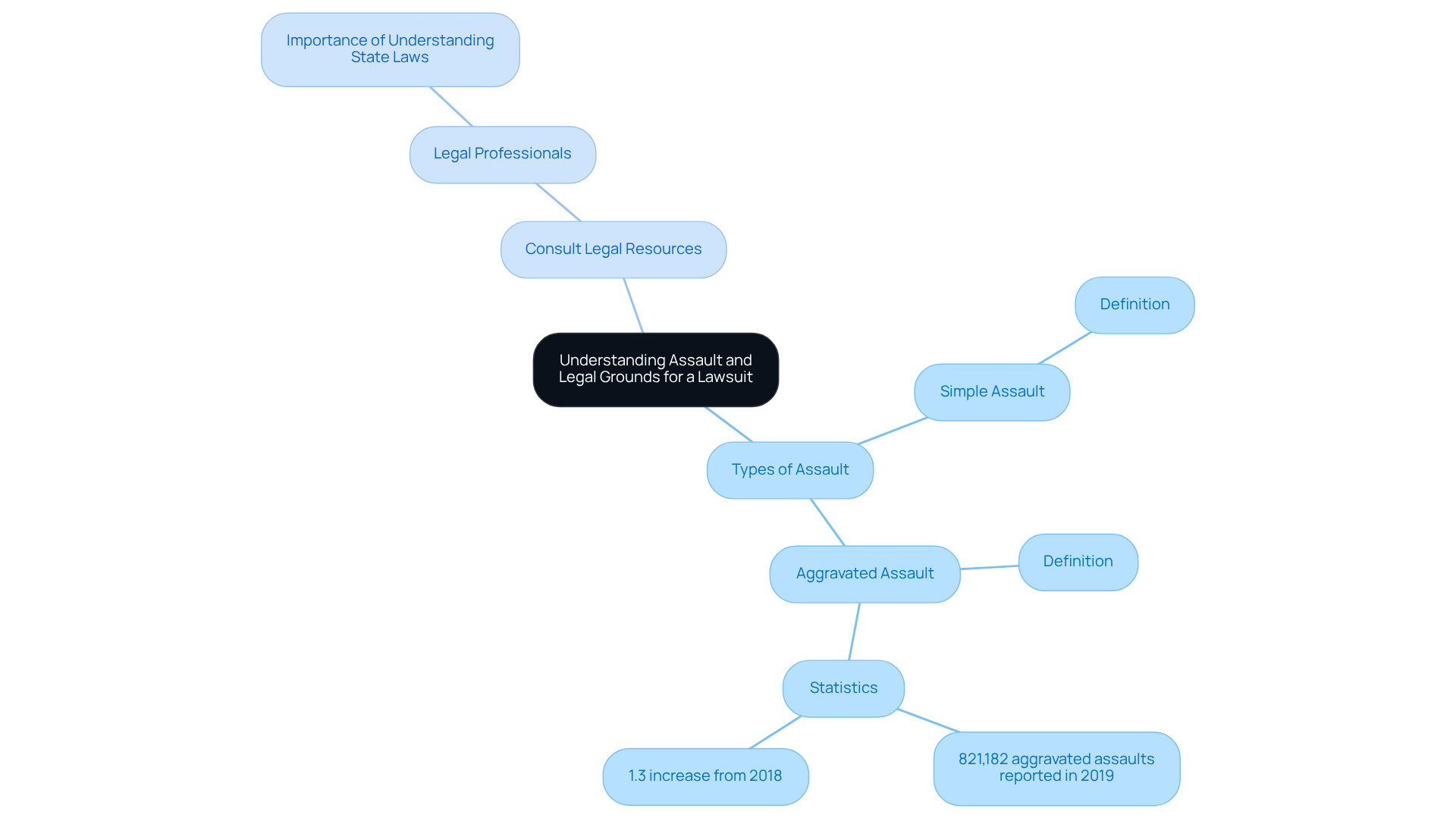 The central node represents the main topic, while the branches show key areas to explore. Each sub-branch provides more detail, helping you see how everything connects and what steps you might consider.