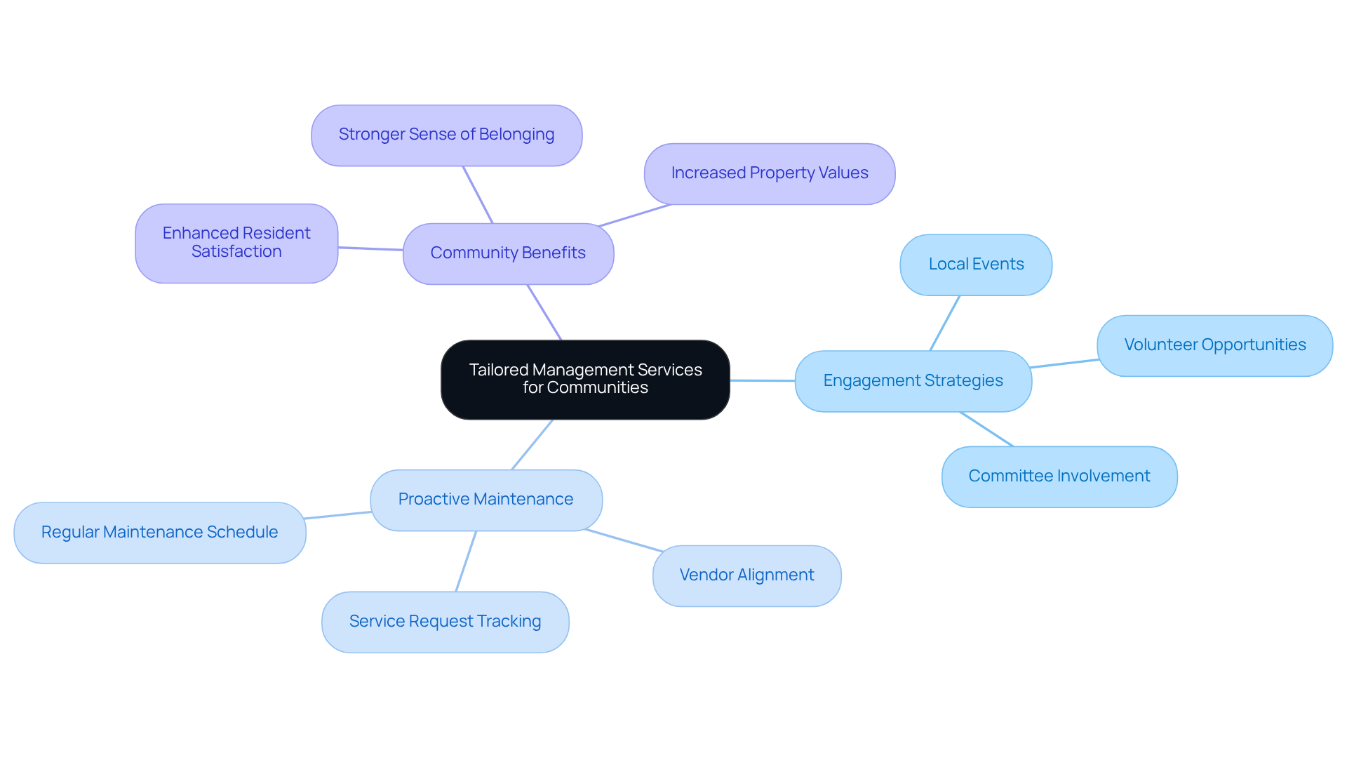 The central node represents the main theme, while branches show different strategies and benefits. Each color-coded branch helps you see how various components contribute to community engagement and management.