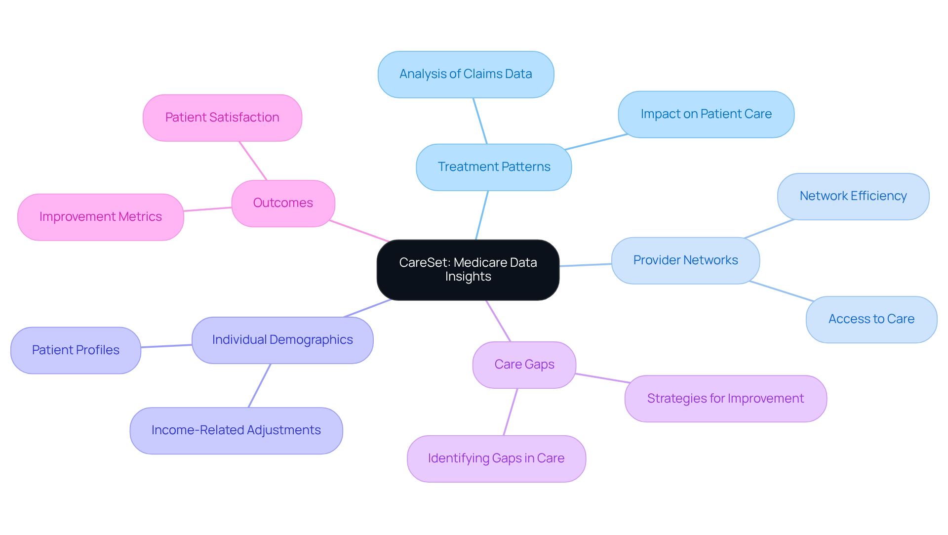 The central node represents CareSet's focus on Medicare data. Each branch illustrates a key area of insight, and sub-nodes provide further details on how these insights contribute to improving care and outcomes.