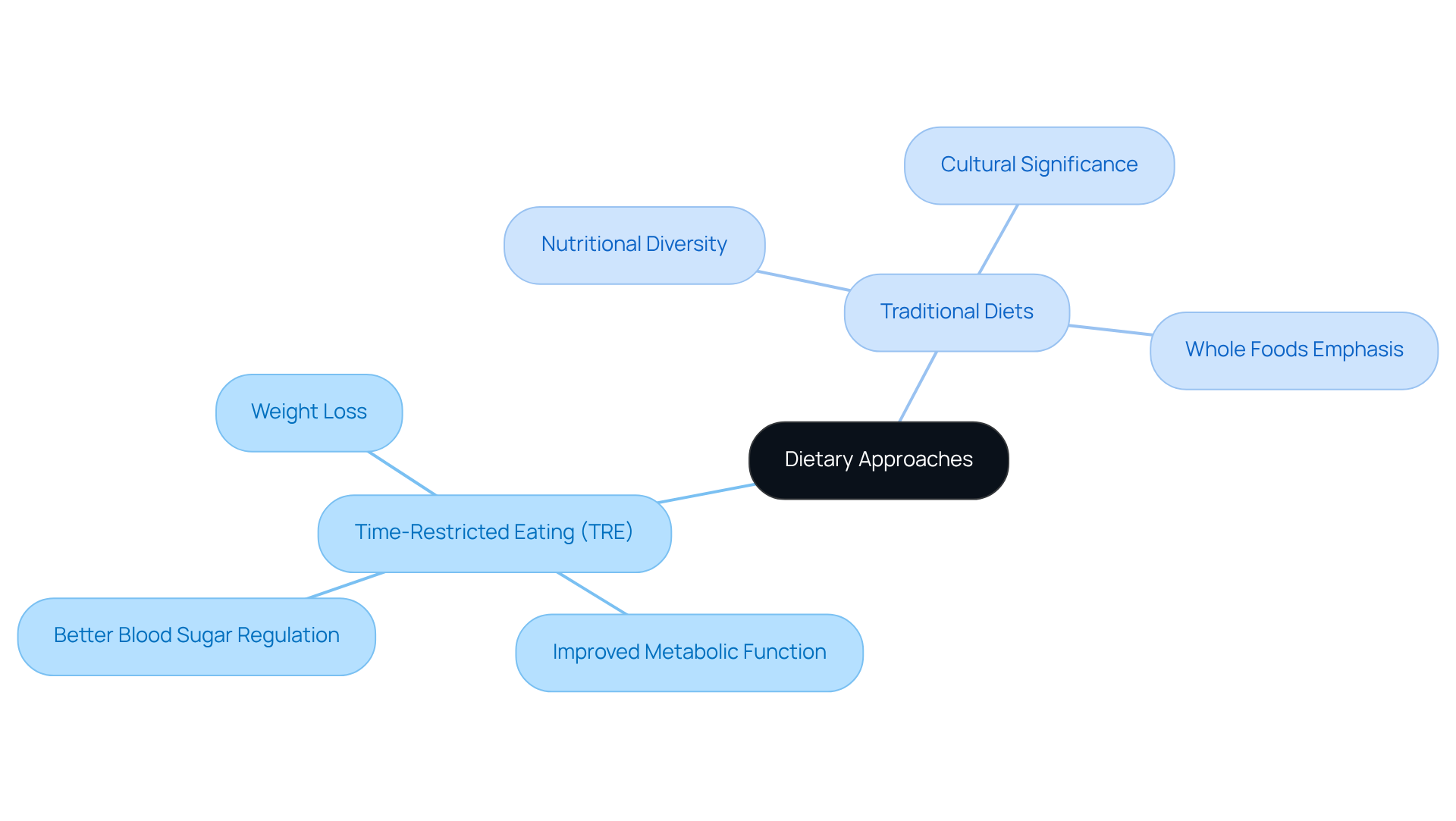 This mindmap shows two main dietary approaches: Time-Restricted Eating (TRE) and Traditional Diets. Each branch highlights key benefits and characteristics, helping you see how they differ and what they offer for health and well-being.