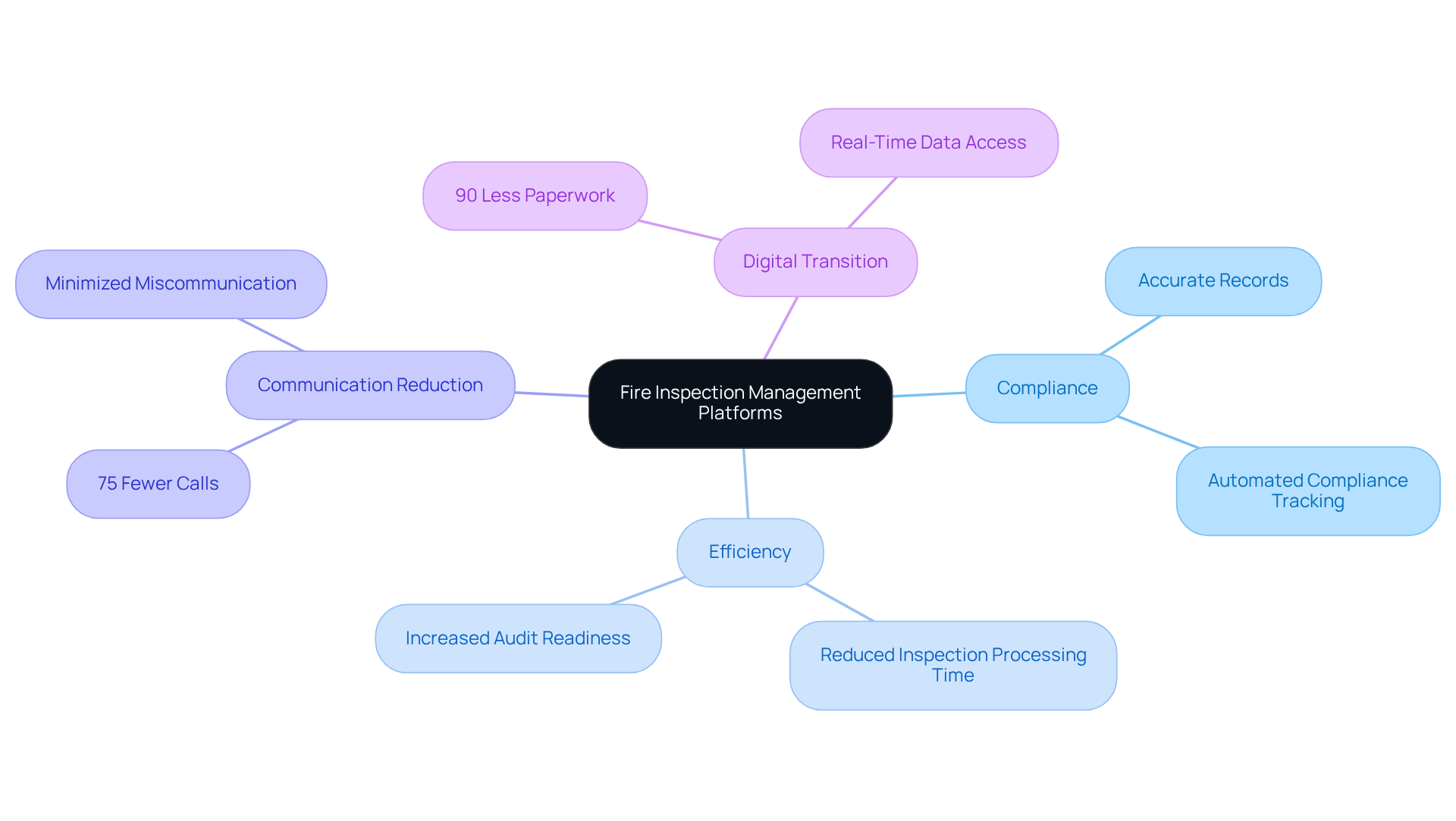 The central node represents the main topic, while the branches illustrate the various benefits and features of fire inspection management platforms. Each branch connects to specific points that highlight how these platforms improve safety management. The central node represents the main topic, while the branches illustrate the various benefits and features of fire inspection management platforms. Each branch connects to specific points that highlight how these platforms improve safety management.