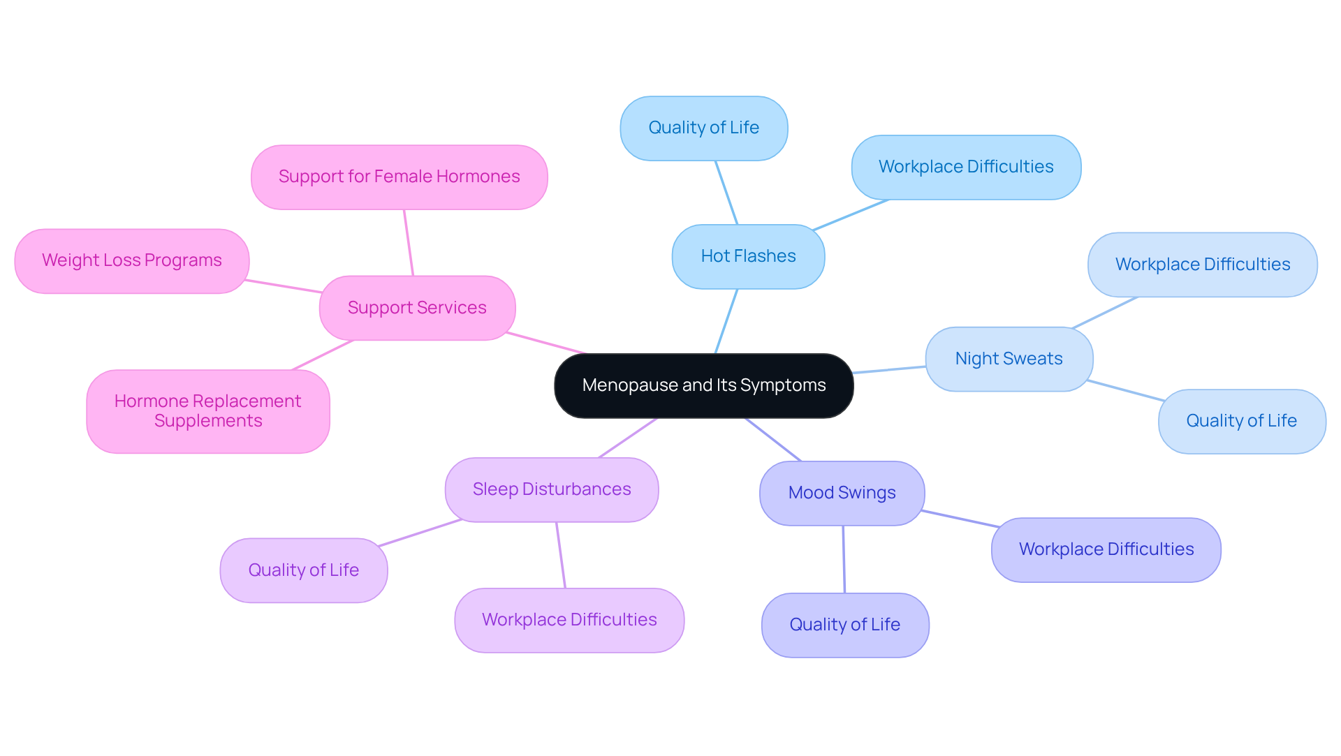 The central node represents menopause, while the branches show the symptoms and support services available. Each symptom can lead to further impacts on life, illustrating how interconnected these experiences are. Follow the branches to see how each aspect relates to the overall journey of navigating menopause. The central node represents menopause, while the branches show the symptoms and support services available. Each symptom can lead to further impacts on life, illustrating how interconnected these experiences are. Follow the branches to see how each aspect relates to the overall journey of navigating menopause.